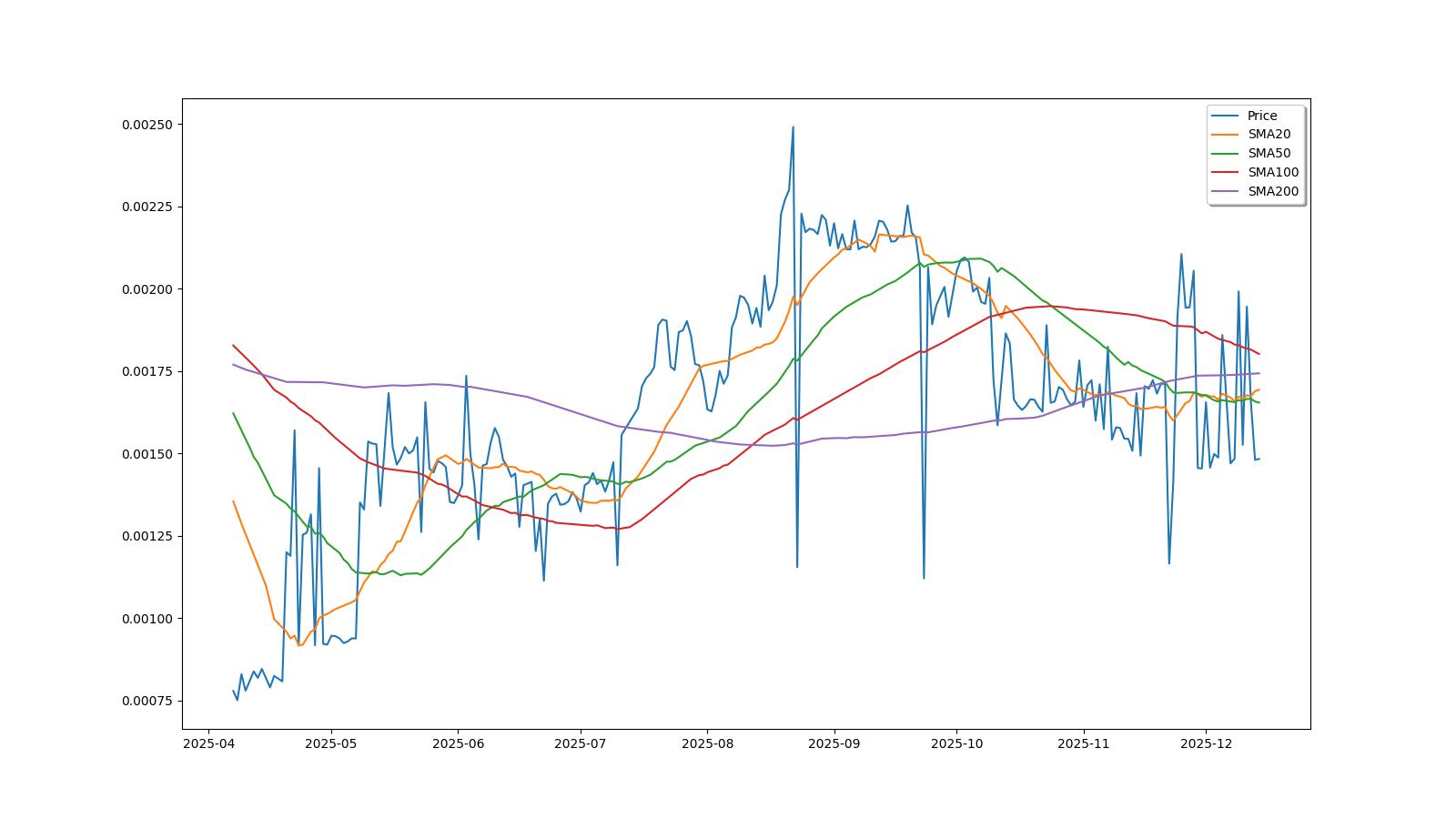 KushCoin Simple Moving Averages
