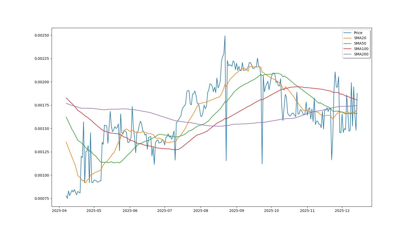 KushCoin Simple Moving Averages