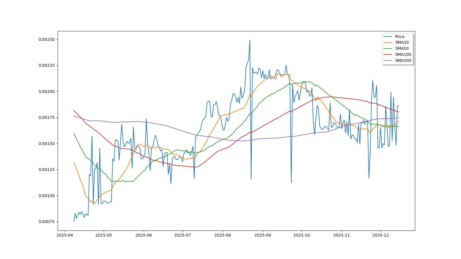 KushCoin Simple Moving Averages