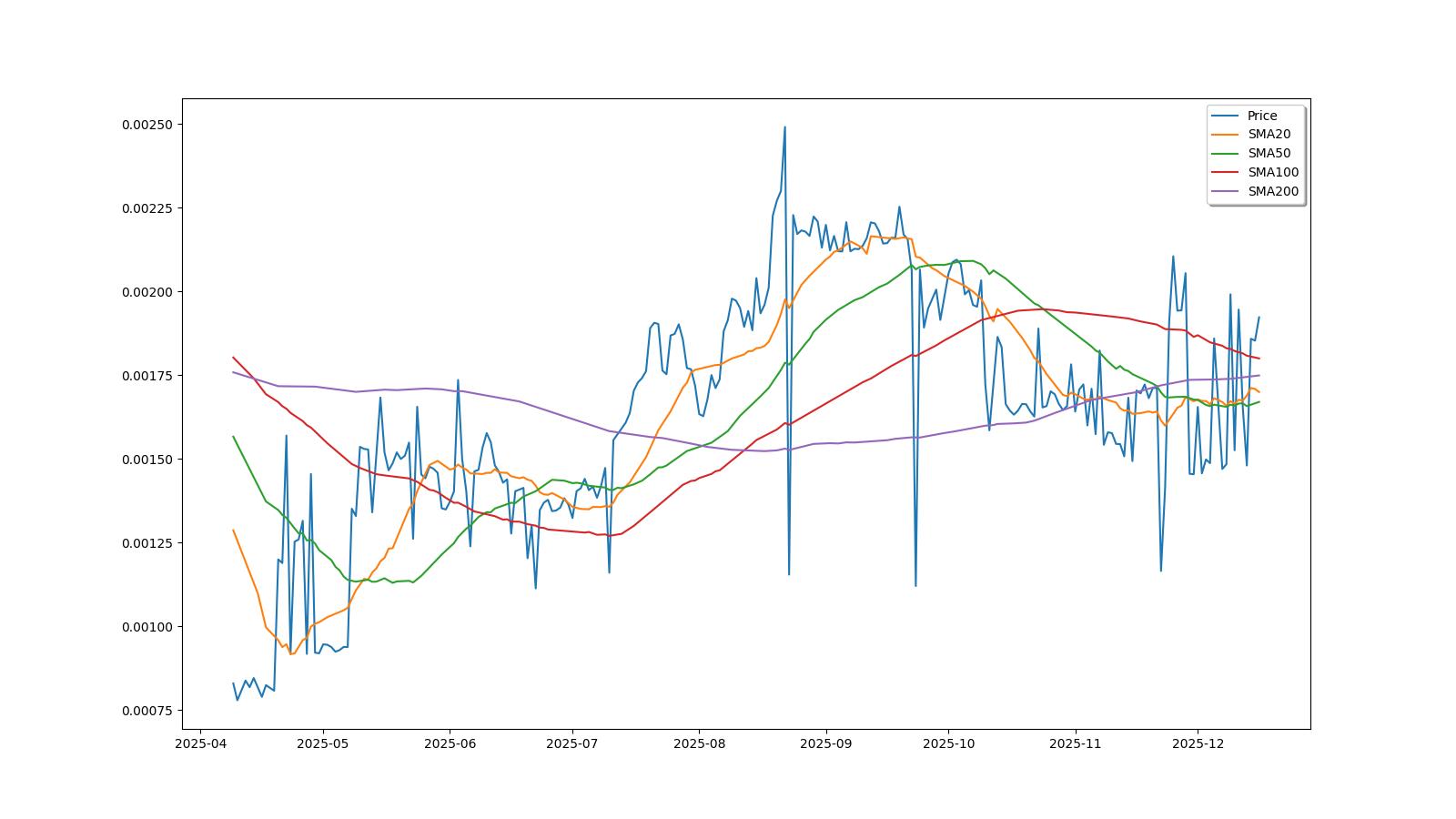 KushCoin Simple Moving Averages