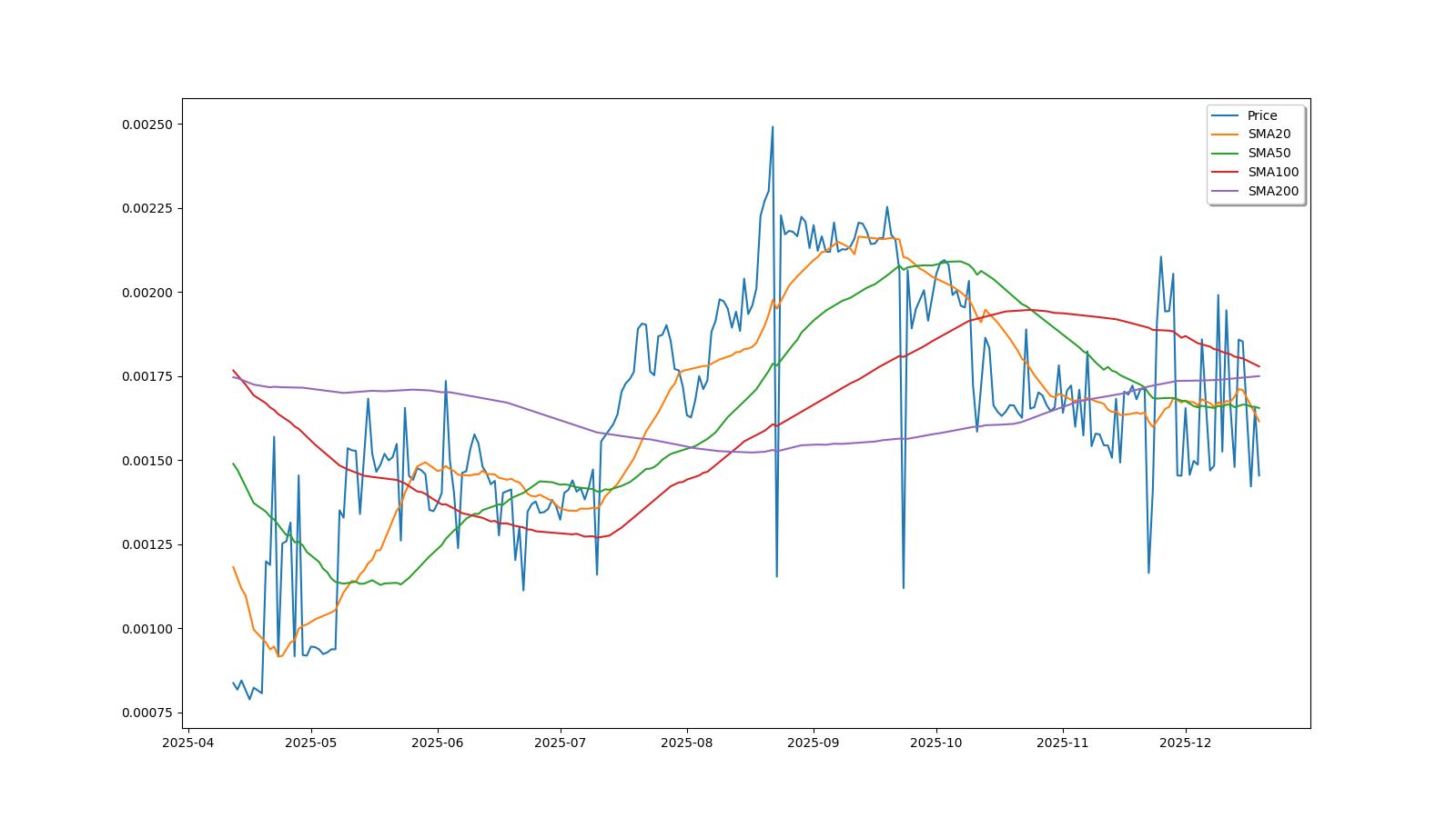 KushCoin Simple Moving Averages