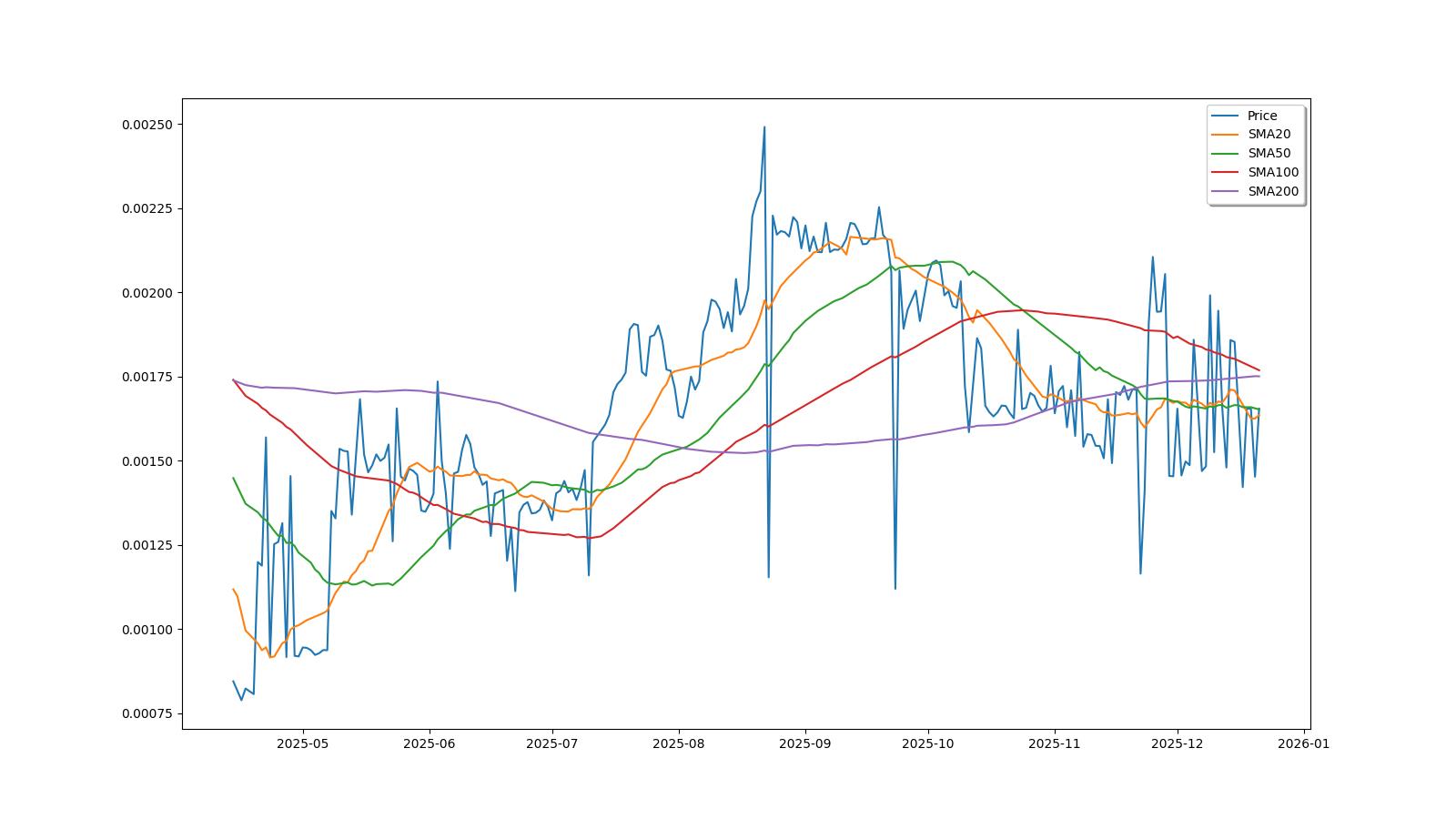 KushCoin Simple Moving Averages