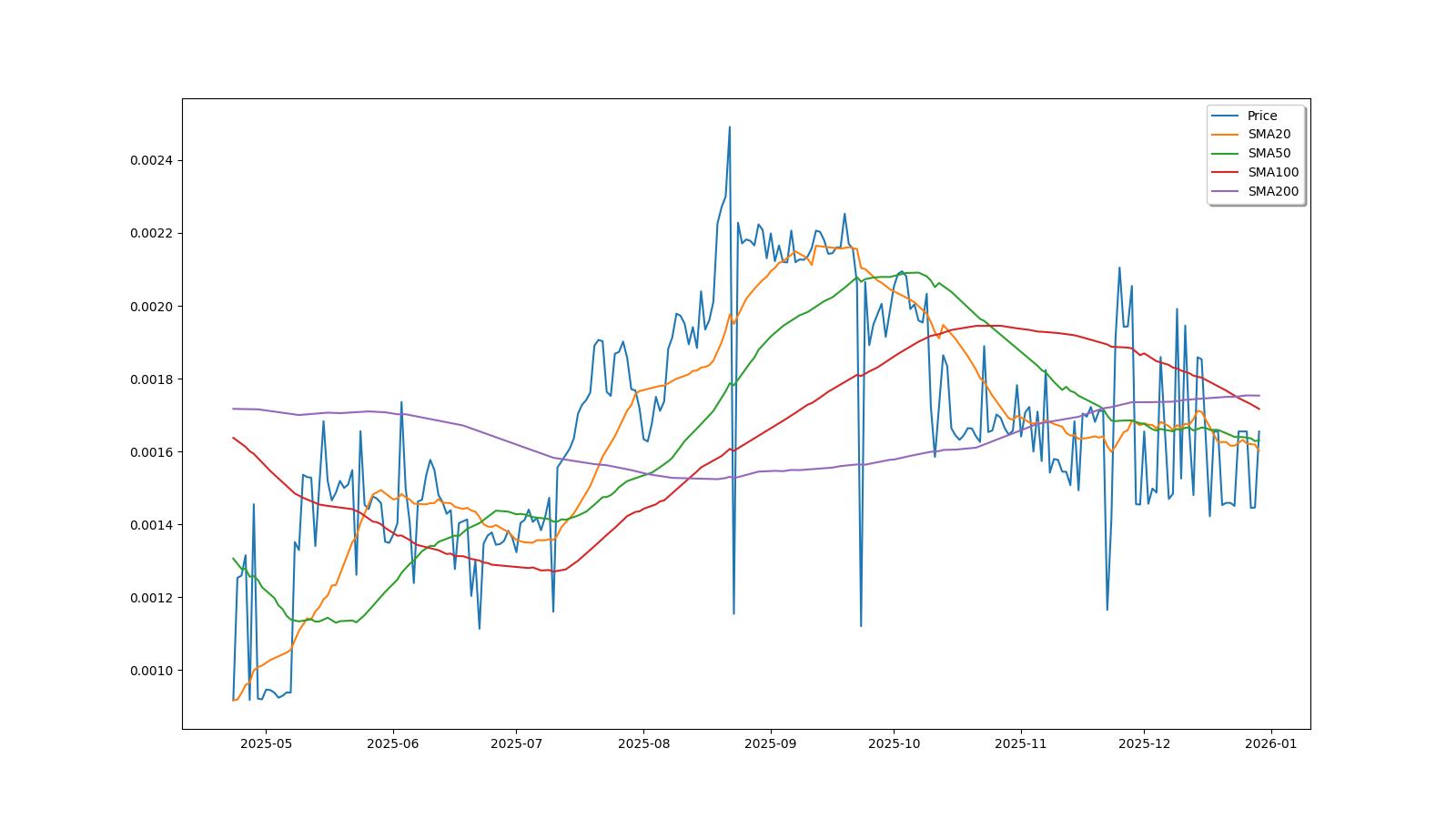 KushCoin Simple Moving Averages