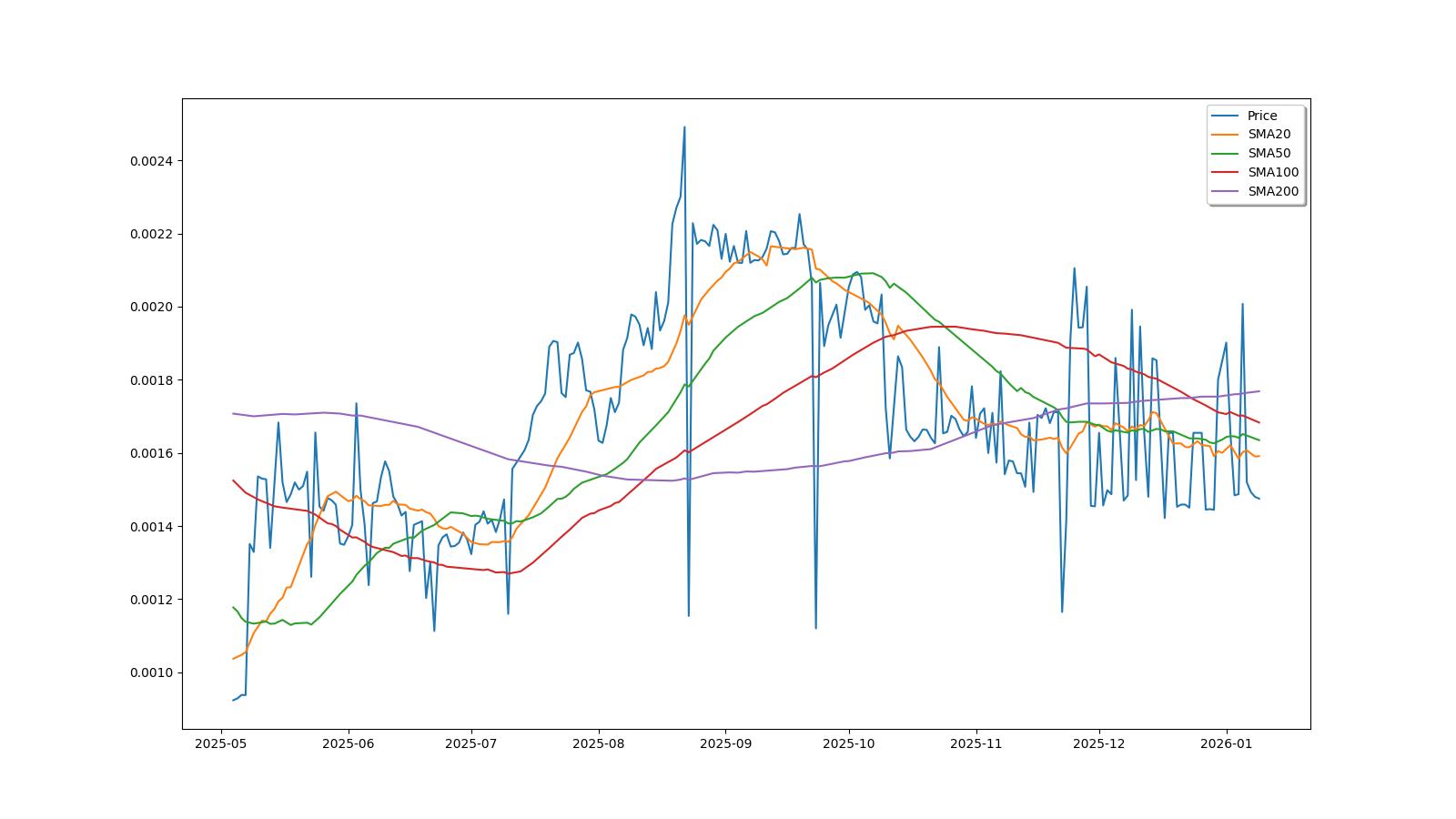 KushCoin Simple Moving Averages