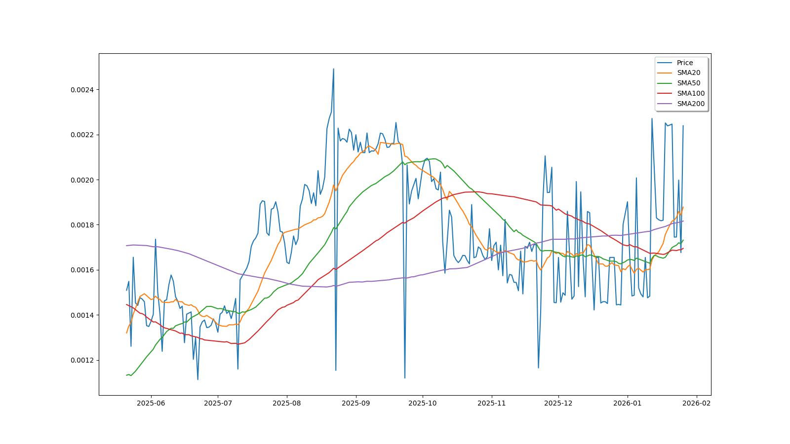 KushCoin Simple Moving Averages