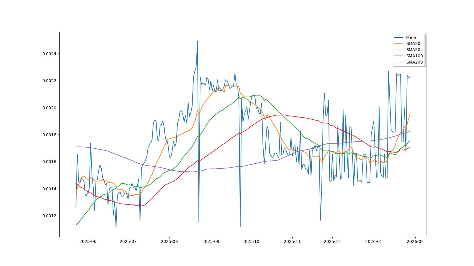 KushCoin Simple Moving Averages