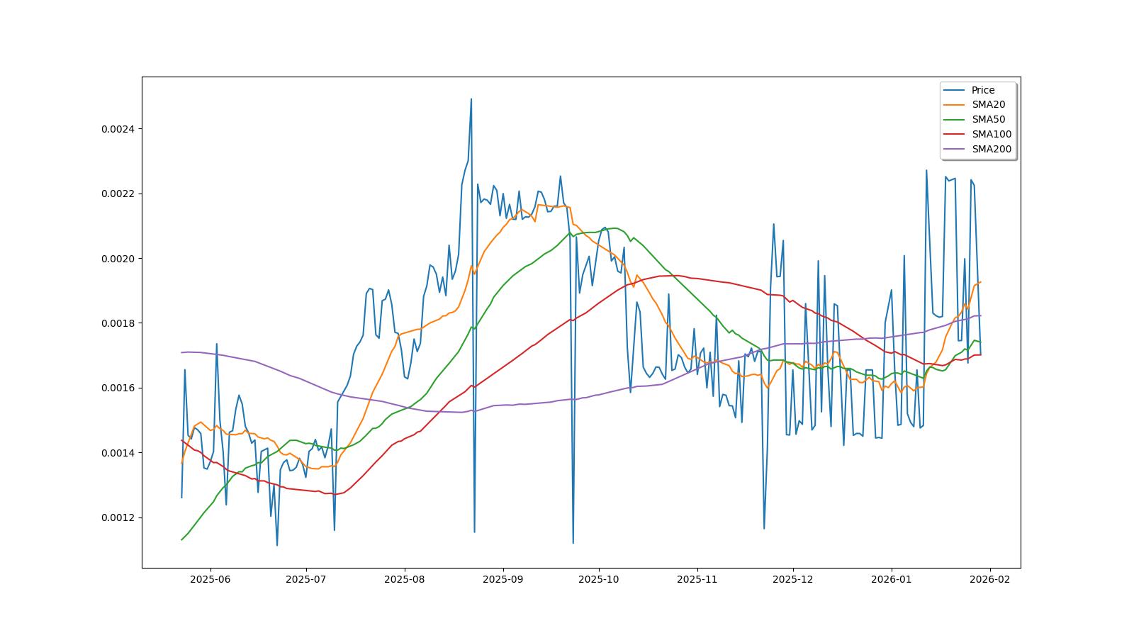 KushCoin Simple Moving Averages