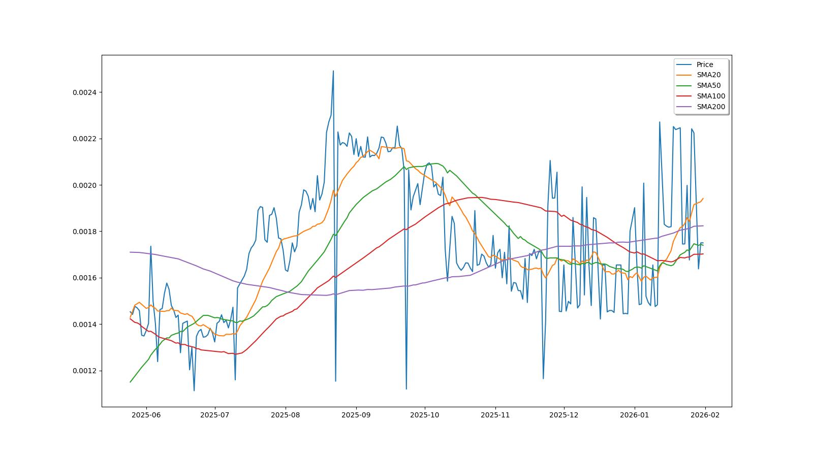 KushCoin Simple Moving Averages