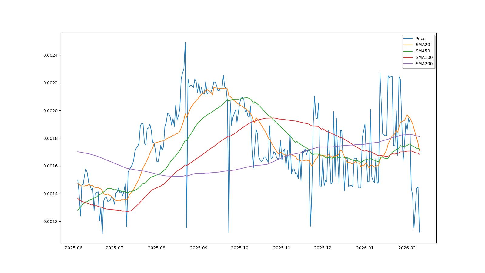 KushCoin Simple Moving Averages