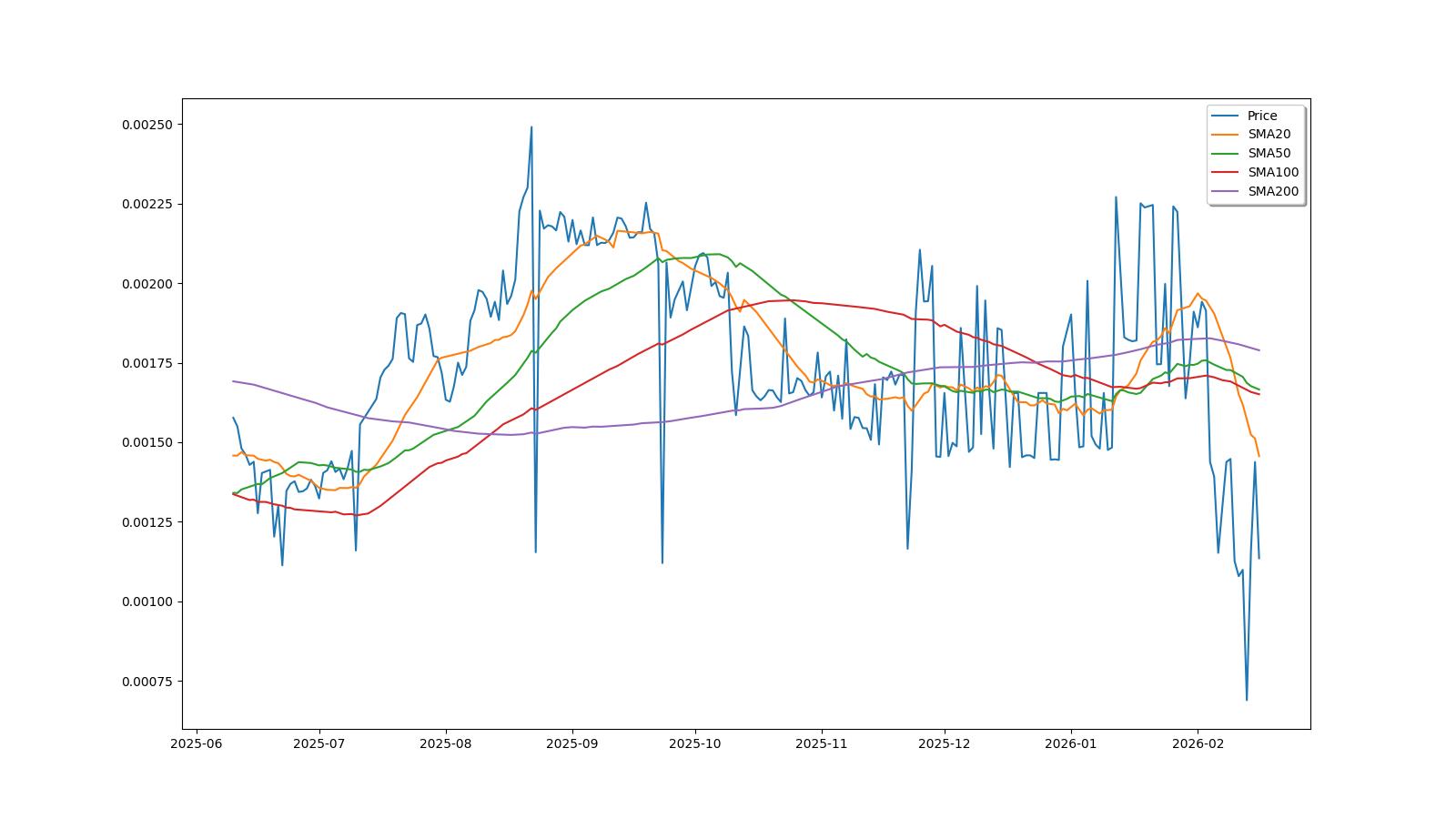KushCoin Simple Moving Averages
