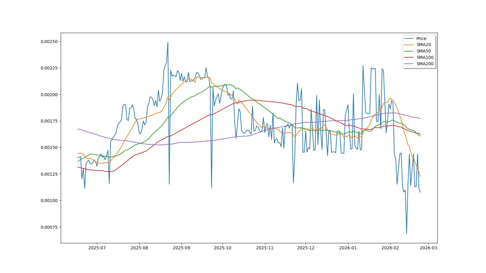 KushCoin Simple Moving Averages