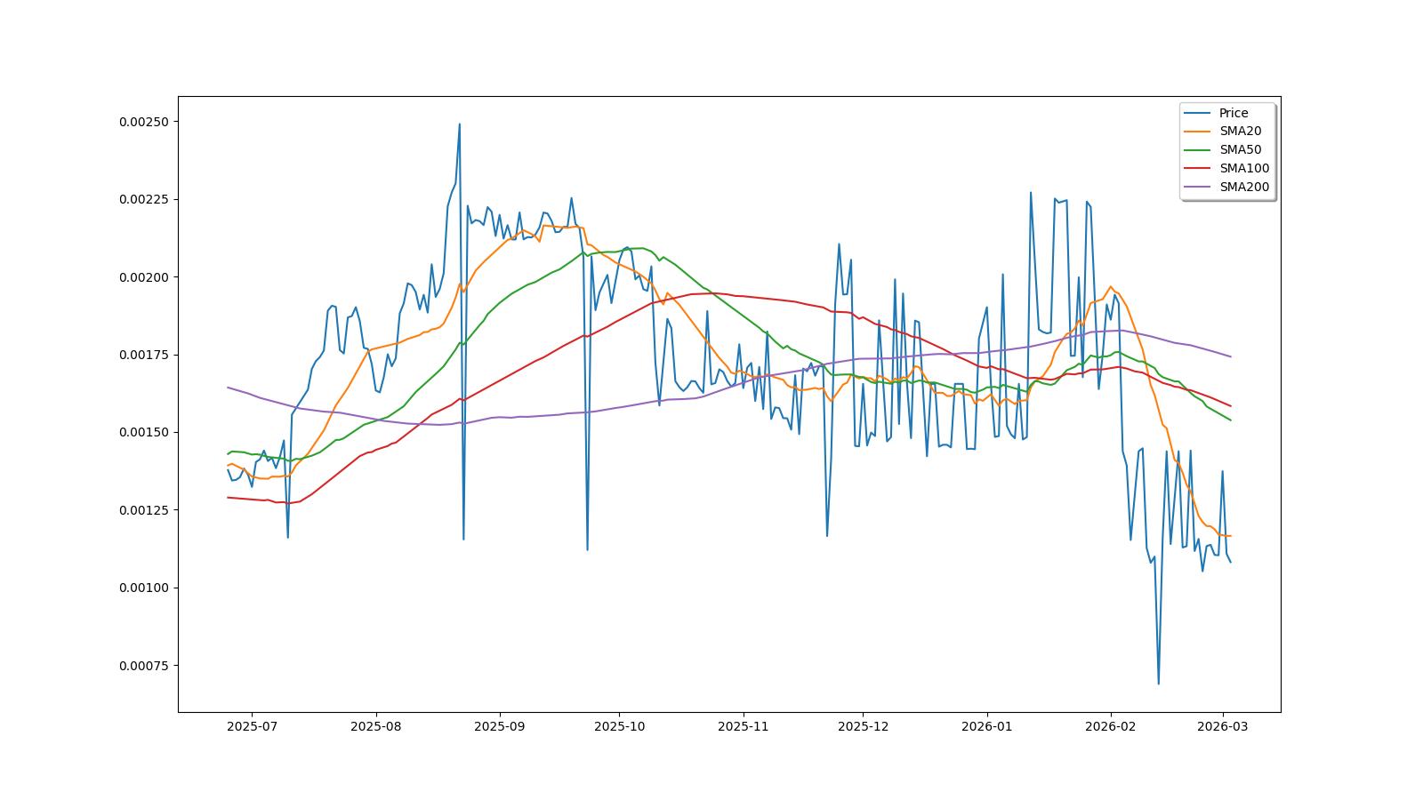 KushCoin Simple Moving Averages