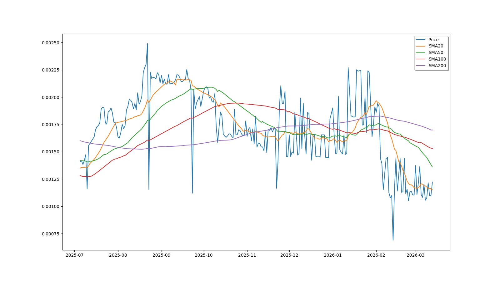 KushCoin Simple Moving Averages