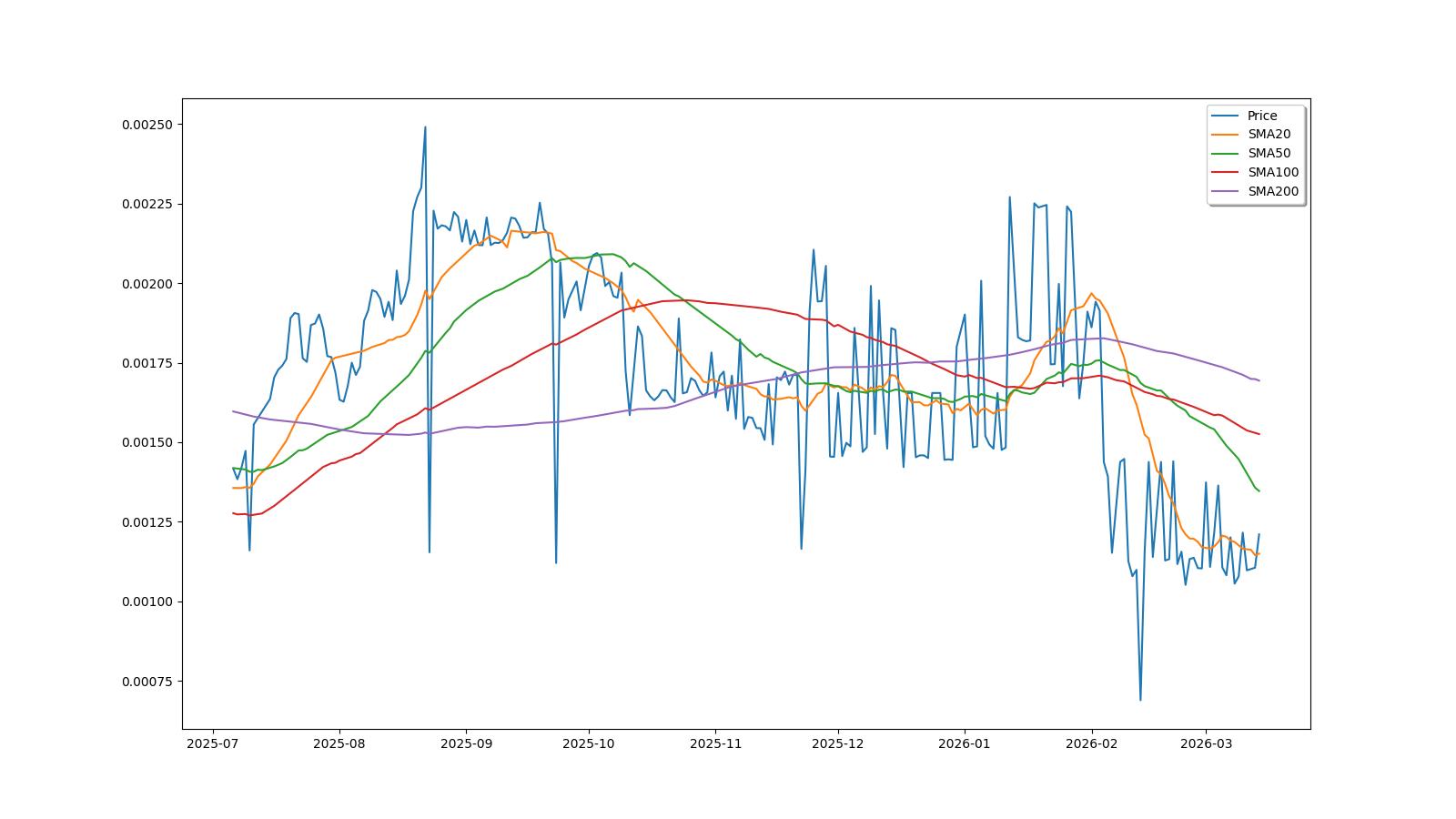 KushCoin Simple Moving Averages