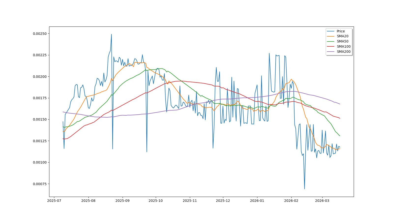 KushCoin Simple Moving Averages