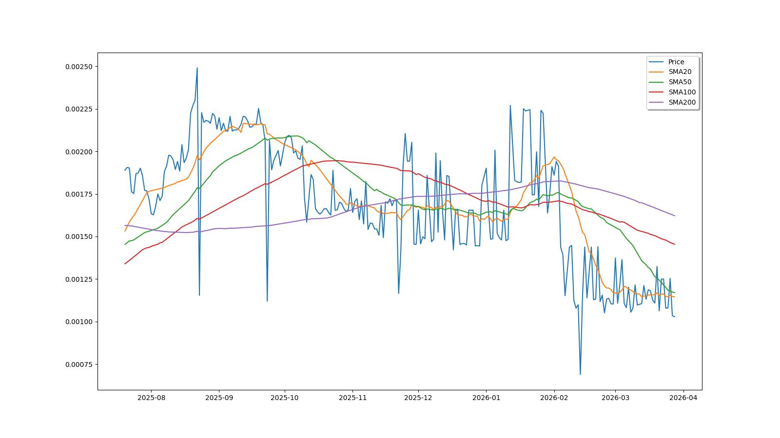 KushCoin Simple Moving Averages