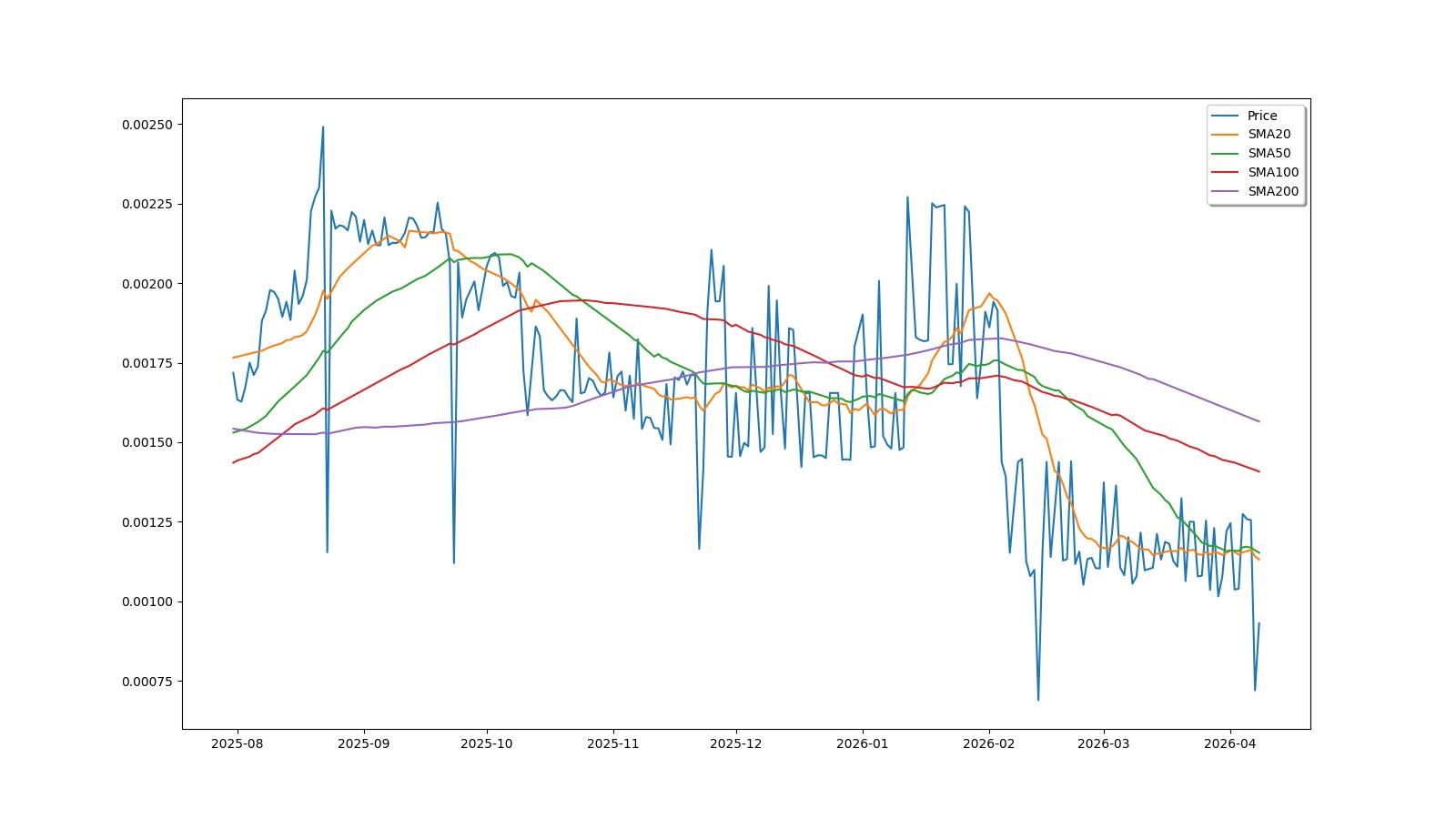 KushCoin Simple Moving Averages
