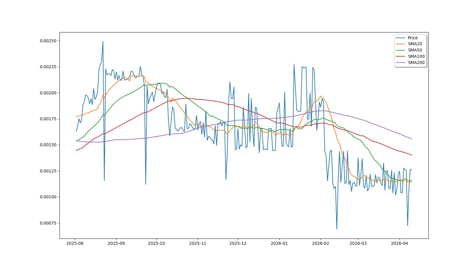 KushCoin Simple Moving Averages