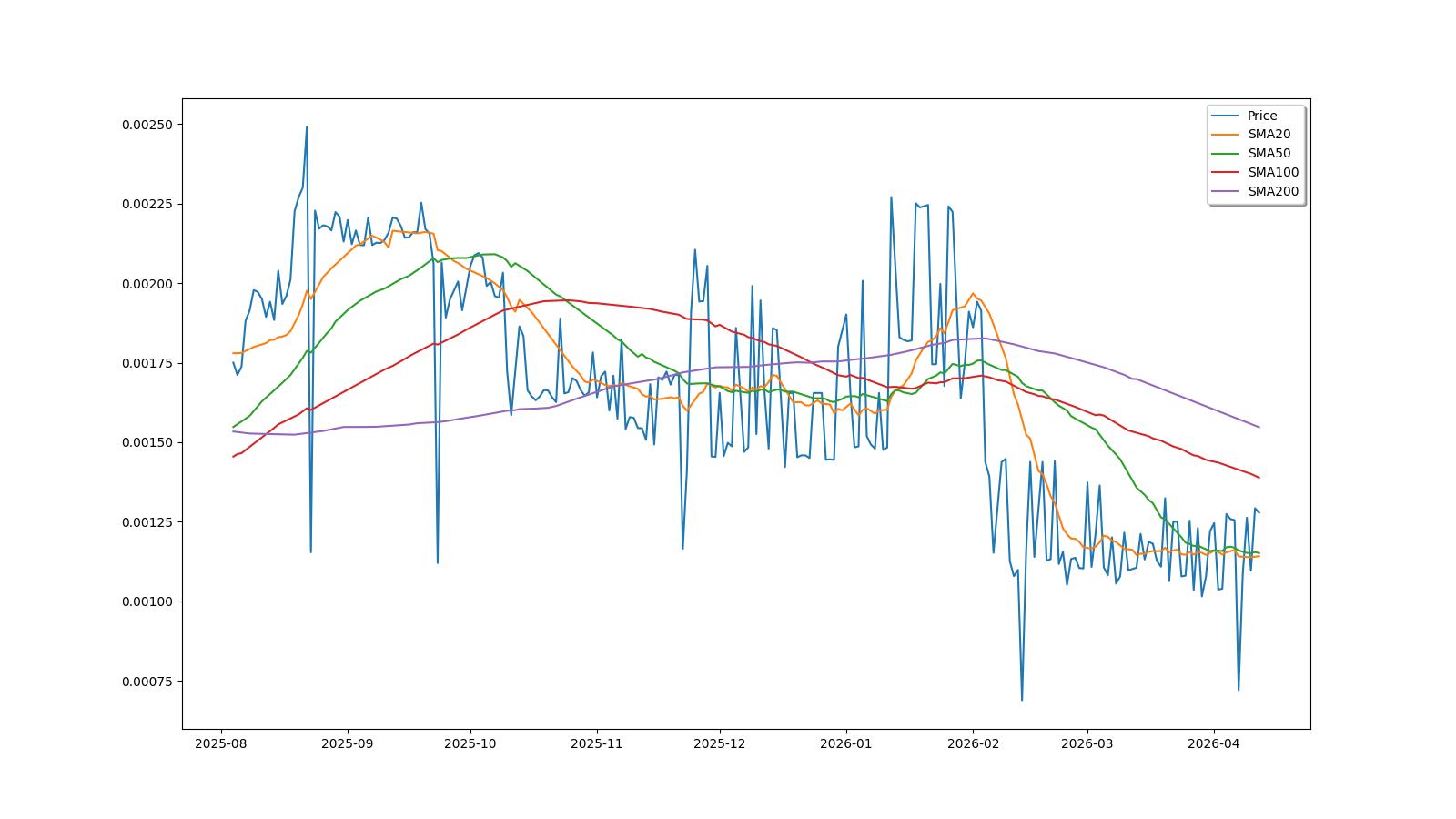 KushCoin Simple Moving Averages