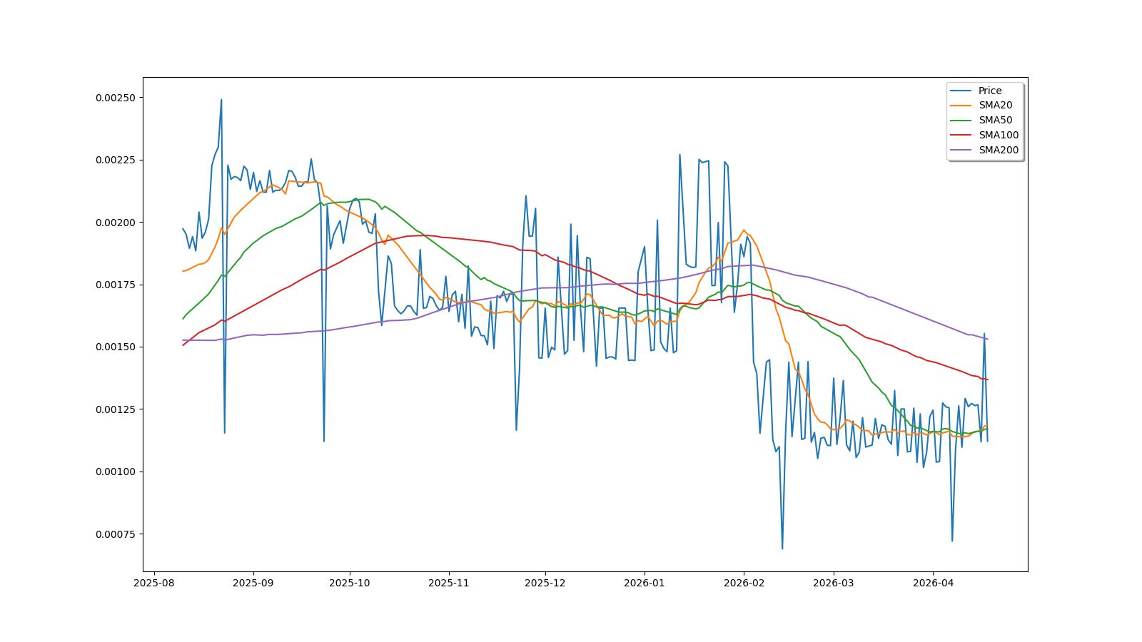 KushCoin Simple Moving Averages