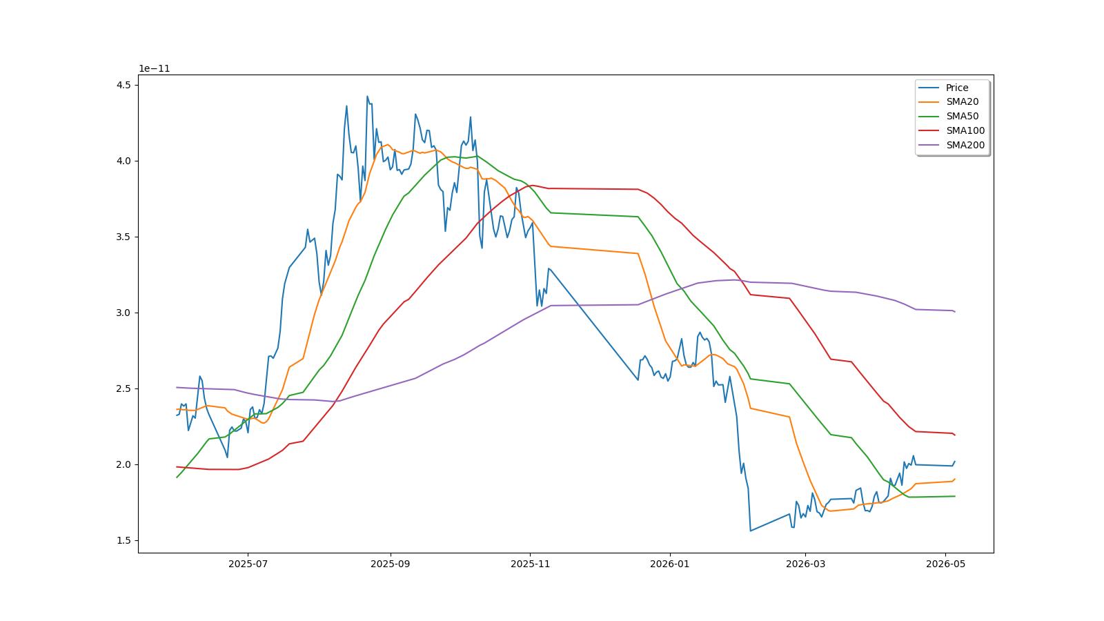 Kusunoki Samurai Simple Moving Averages