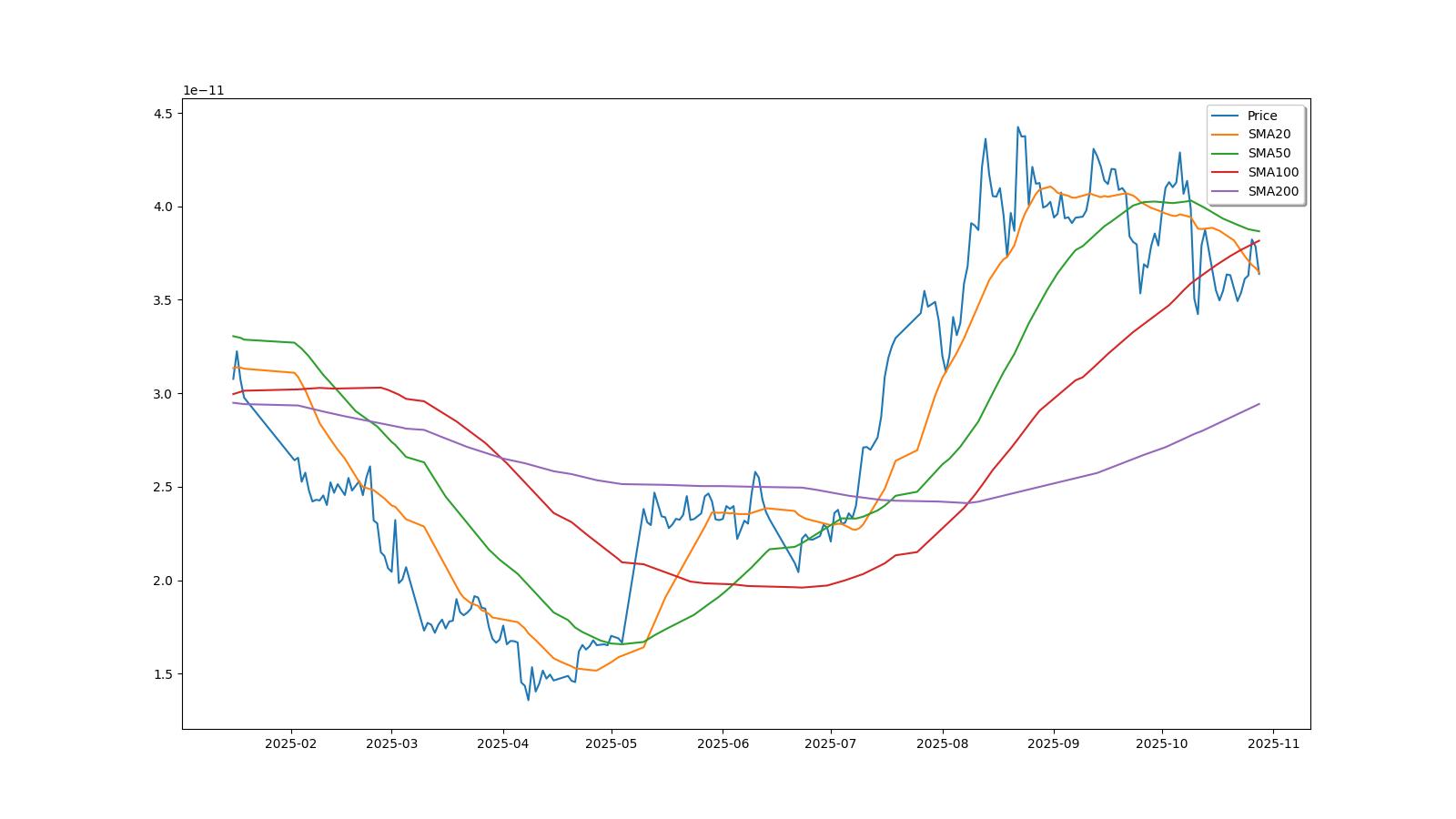 Kusunoki Samurai Simple Moving Averages