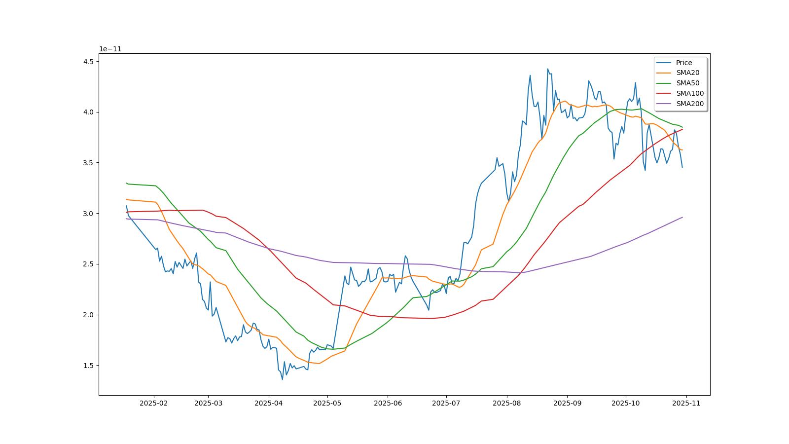 Kusunoki Samurai Simple Moving Averages