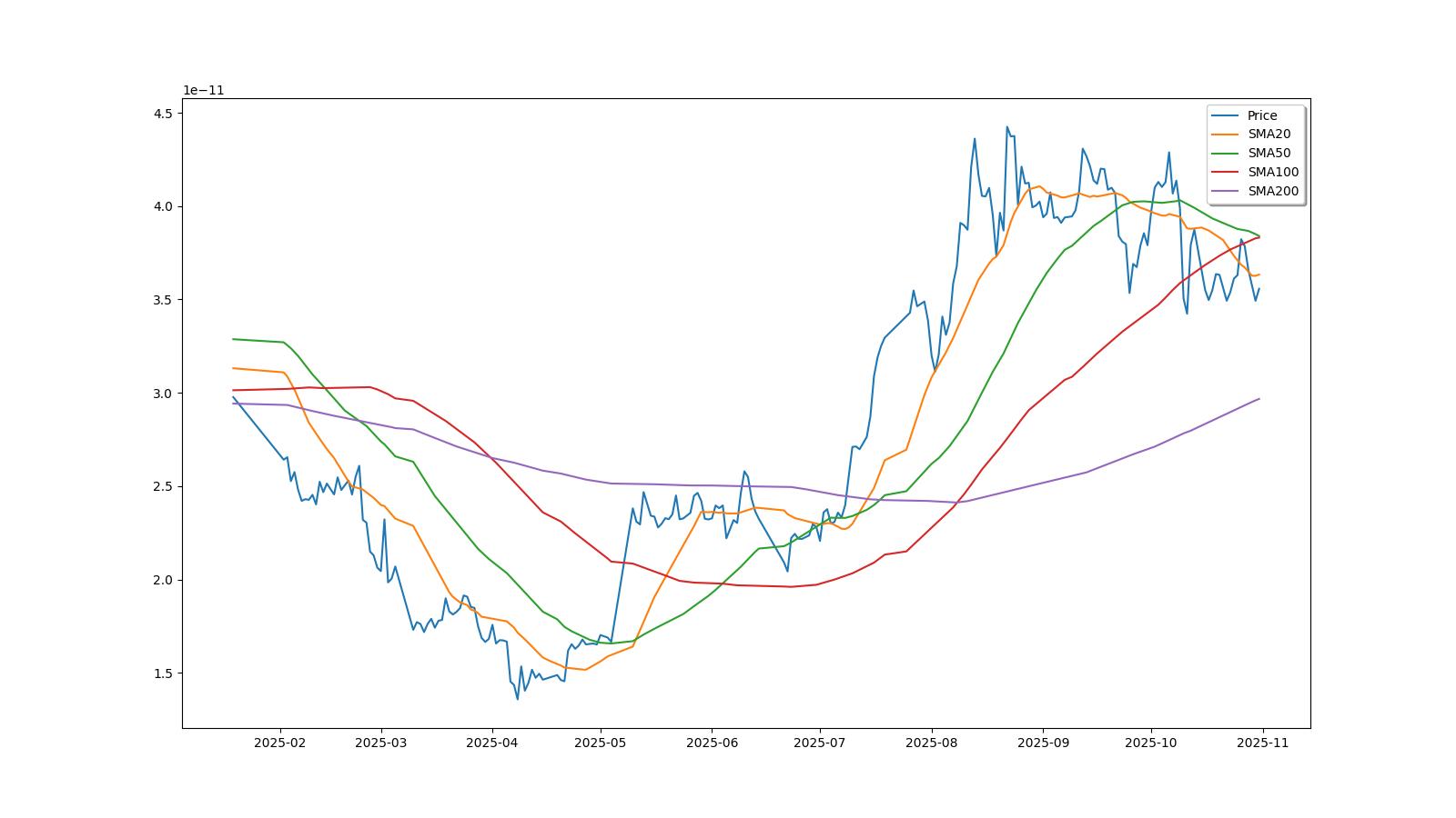 Kusunoki Samurai Simple Moving Averages