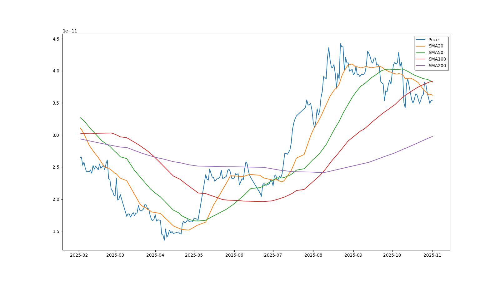 Kusunoki Samurai Simple Moving Averages