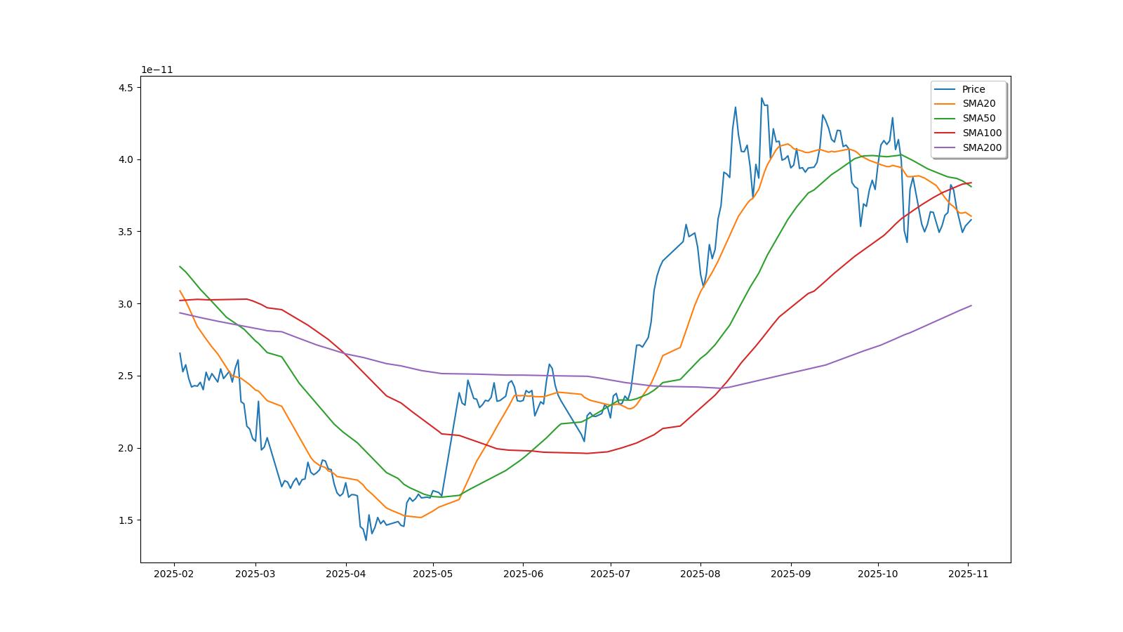 Kusunoki Samurai Simple Moving Averages