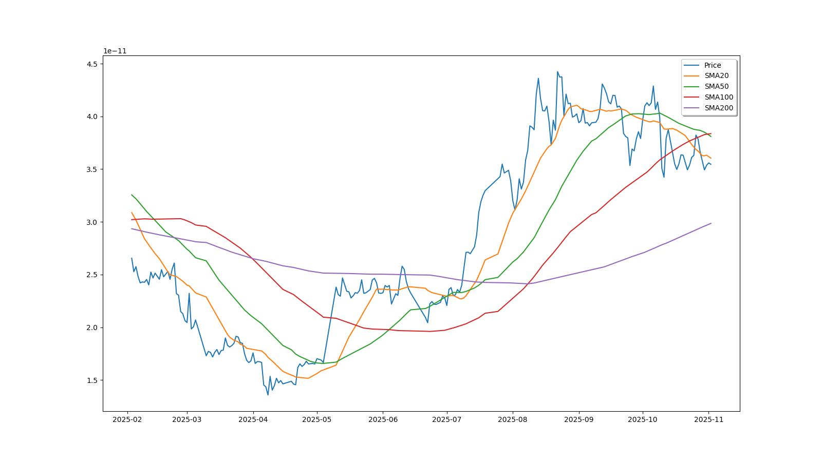 Kusunoki Samurai Simple Moving Averages