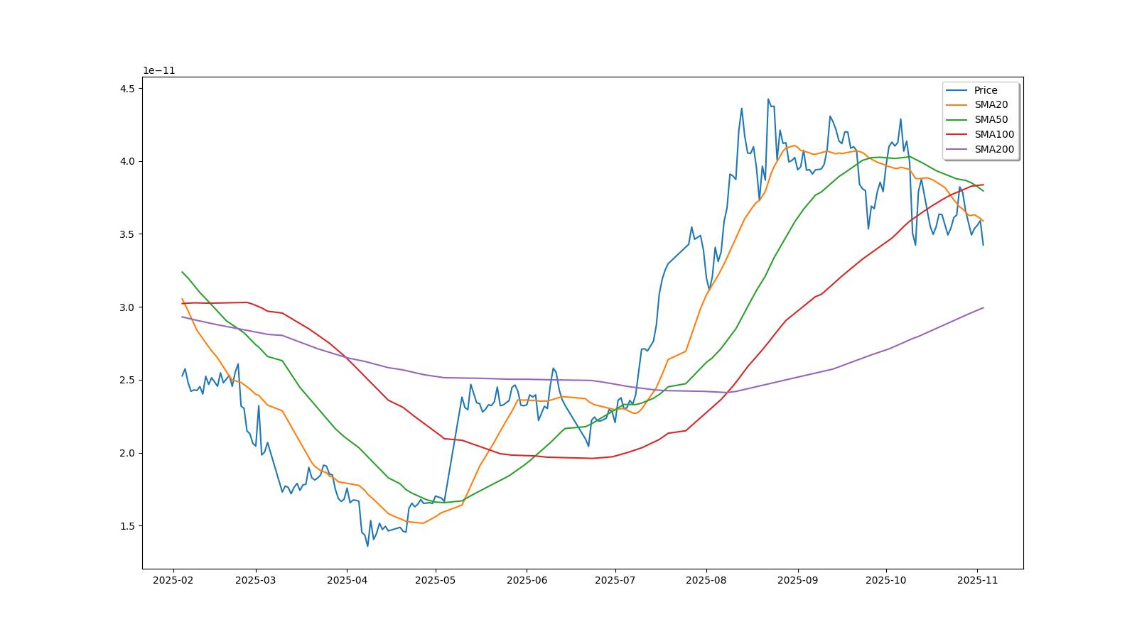 Kusunoki Samurai Simple Moving Averages