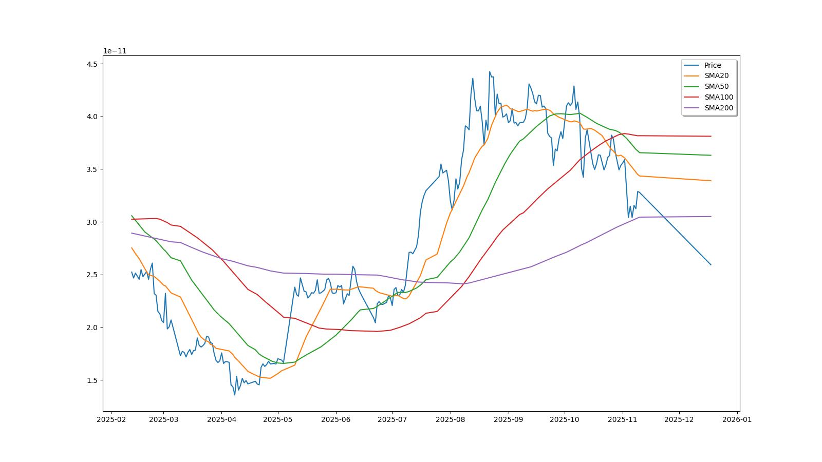 Kusunoki Samurai Simple Moving Averages
