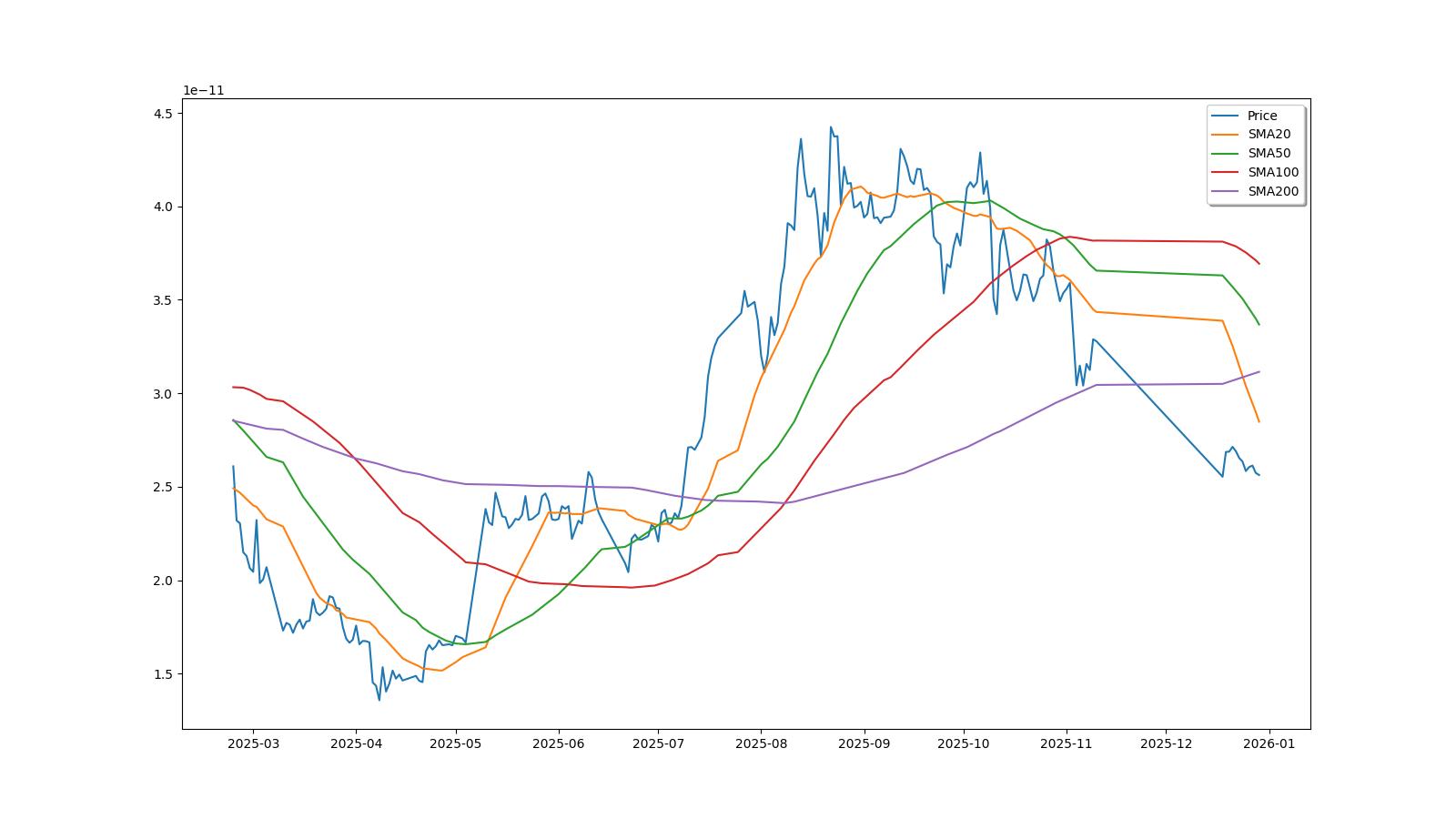 Kusunoki Samurai Simple Moving Averages