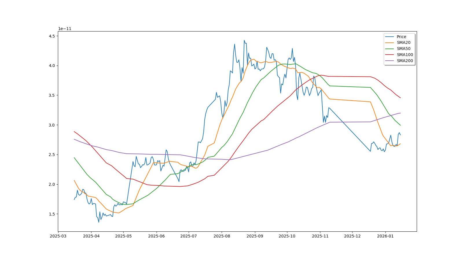 Kusunoki Samurai Simple Moving Averages
