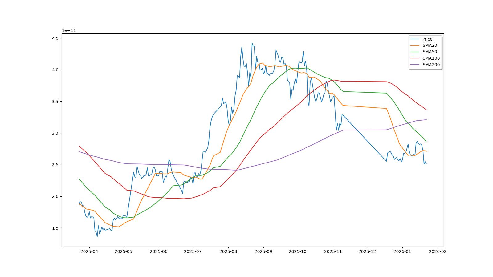 Kusunoki Samurai Simple Moving Averages