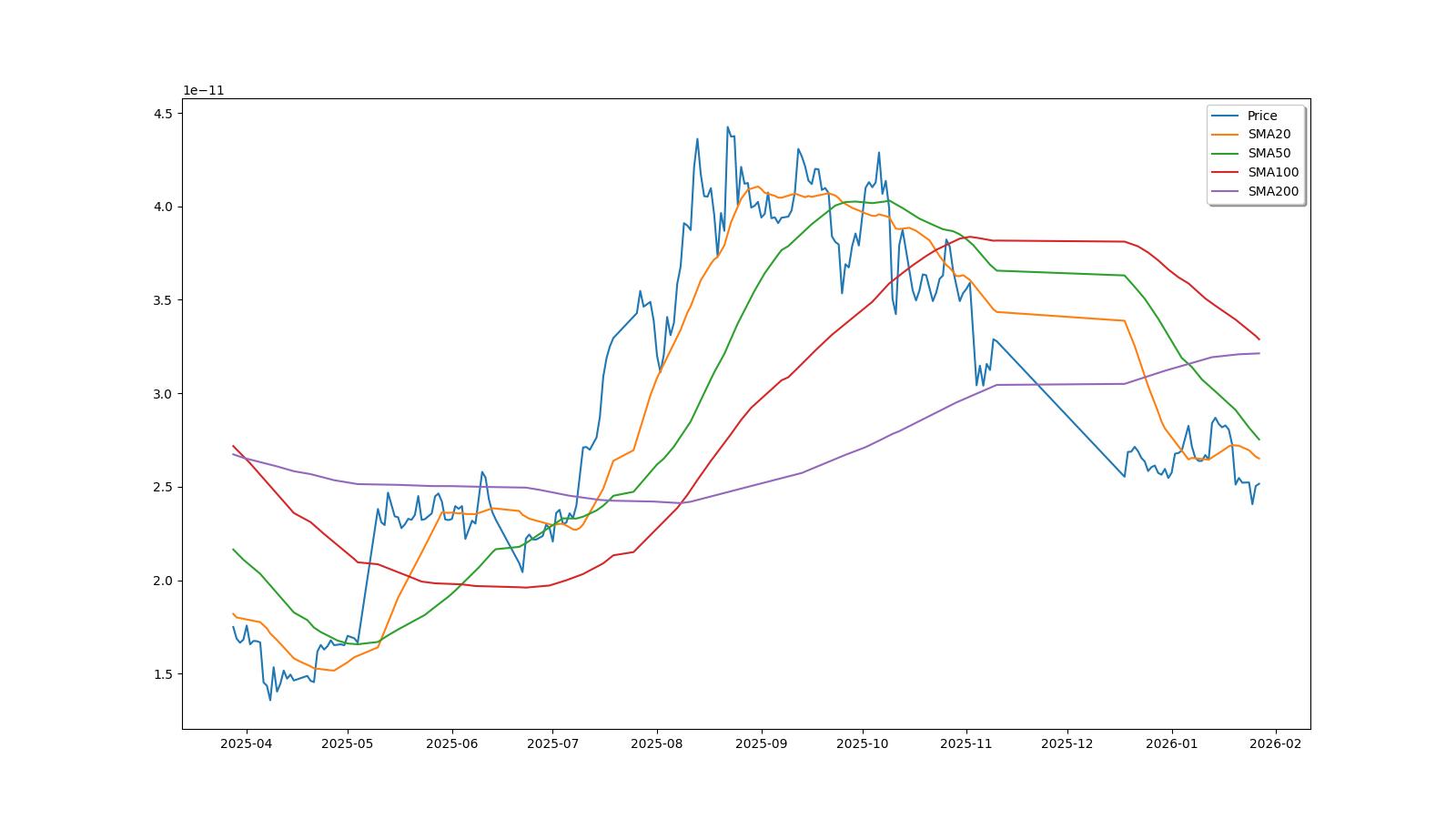 Kusunoki Samurai Simple Moving Averages