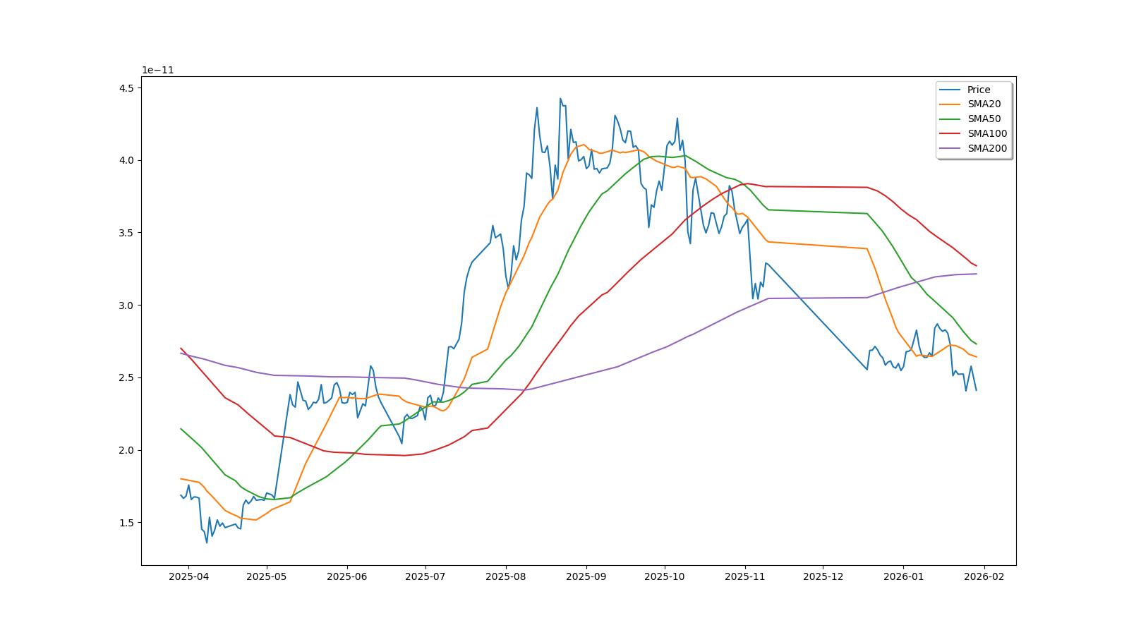 Kusunoki Samurai Simple Moving Averages