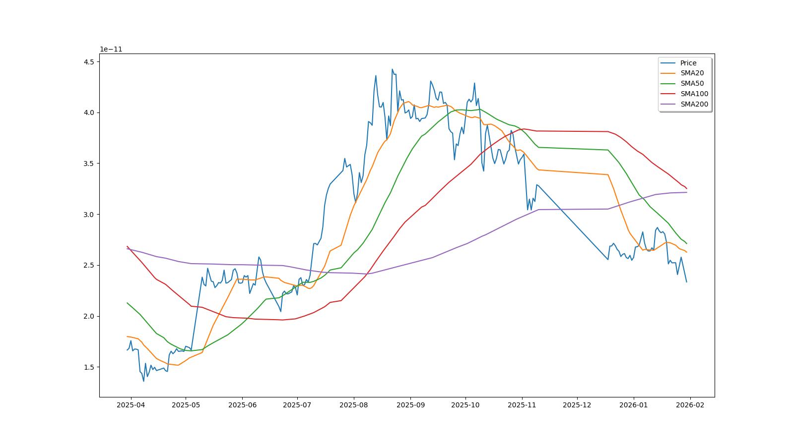 Kusunoki Samurai Simple Moving Averages