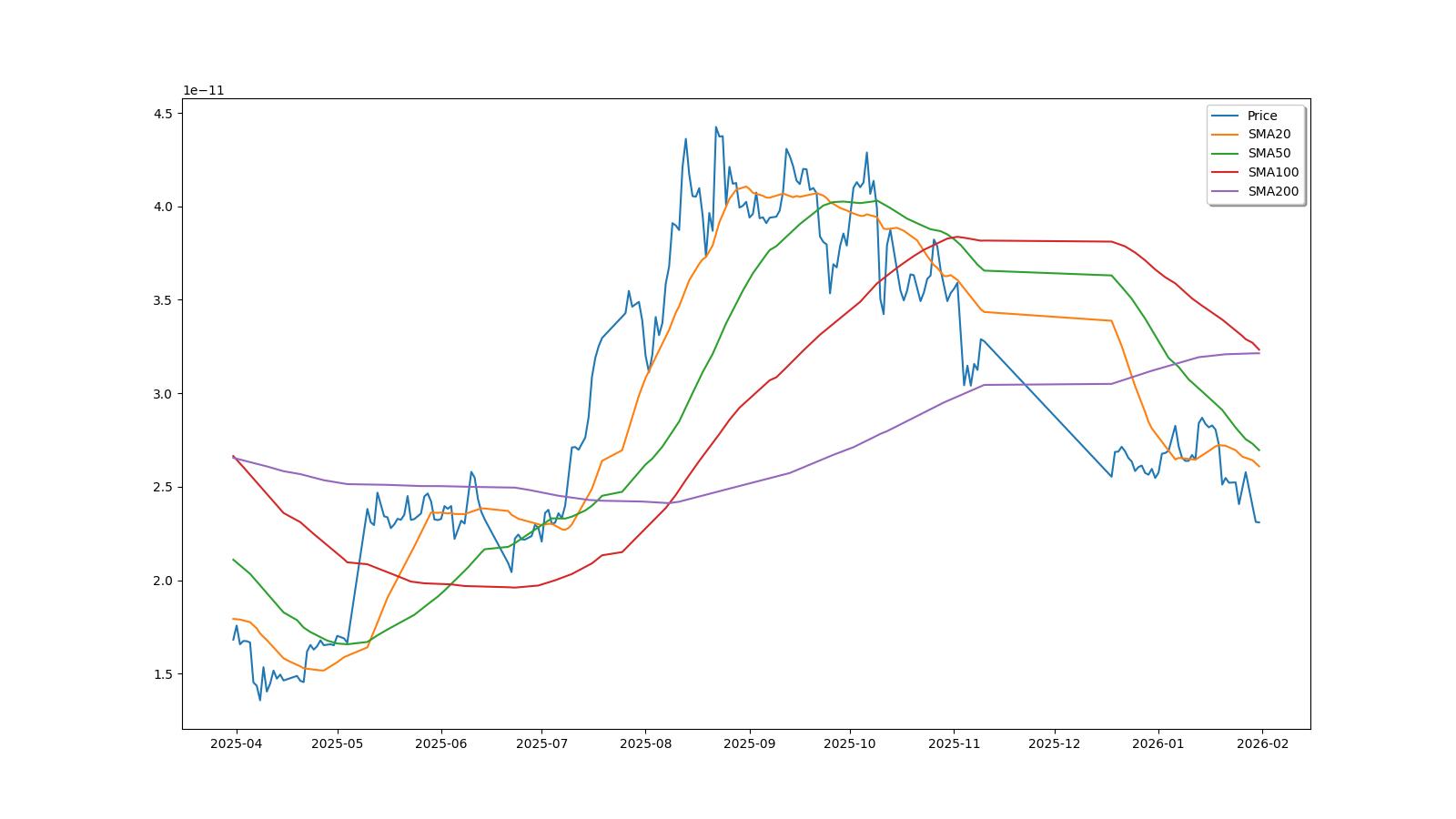 Kusunoki Samurai Simple Moving Averages