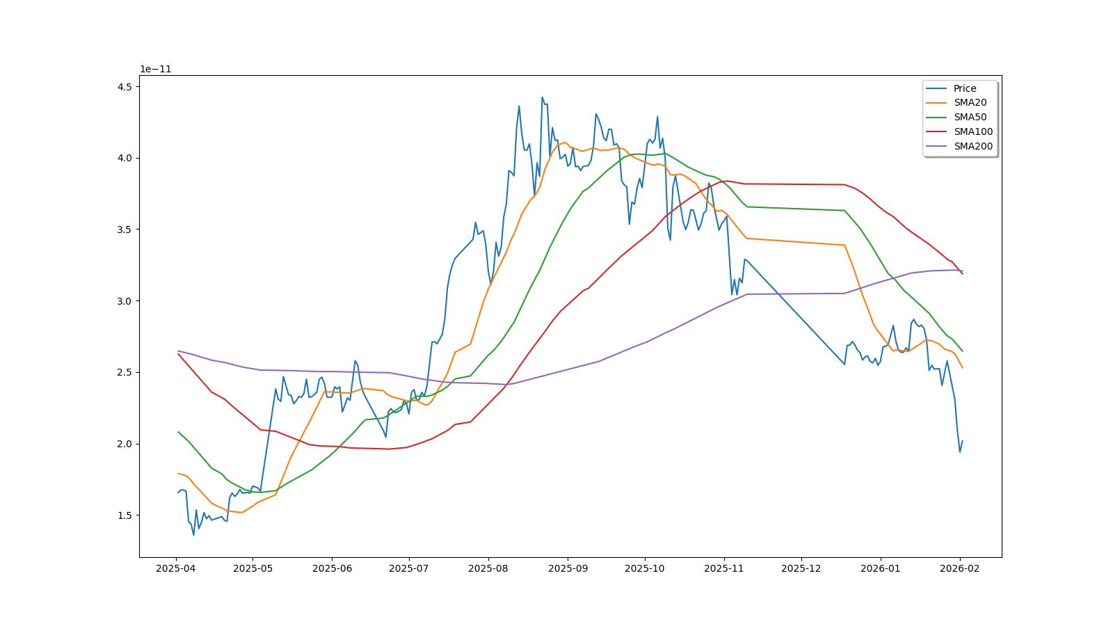 Kusunoki Samurai Simple Moving Averages