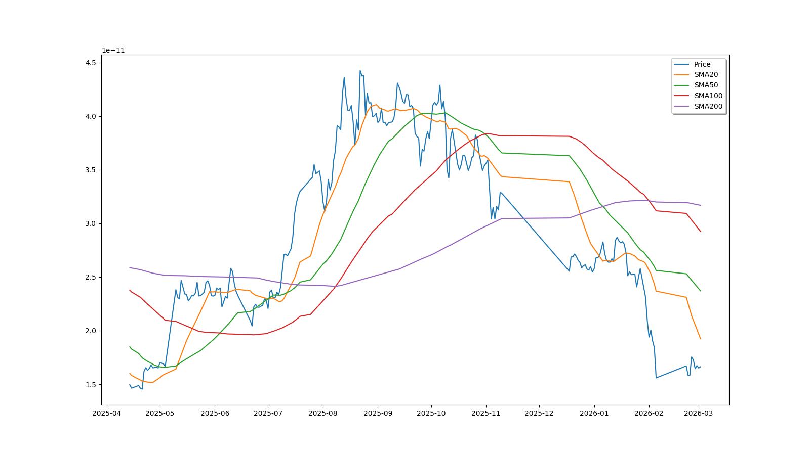 Kusunoki Samurai Simple Moving Averages