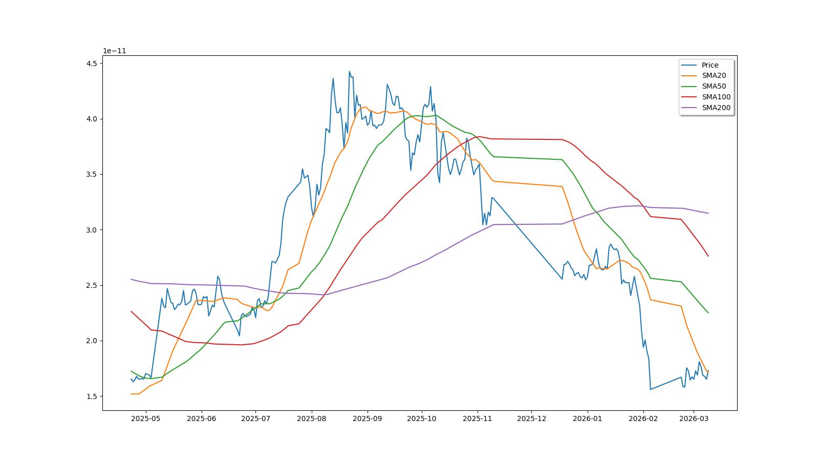 Kusunoki Samurai Simple Moving Averages