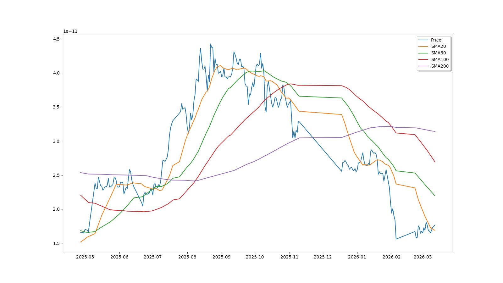 Kusunoki Samurai Simple Moving Averages