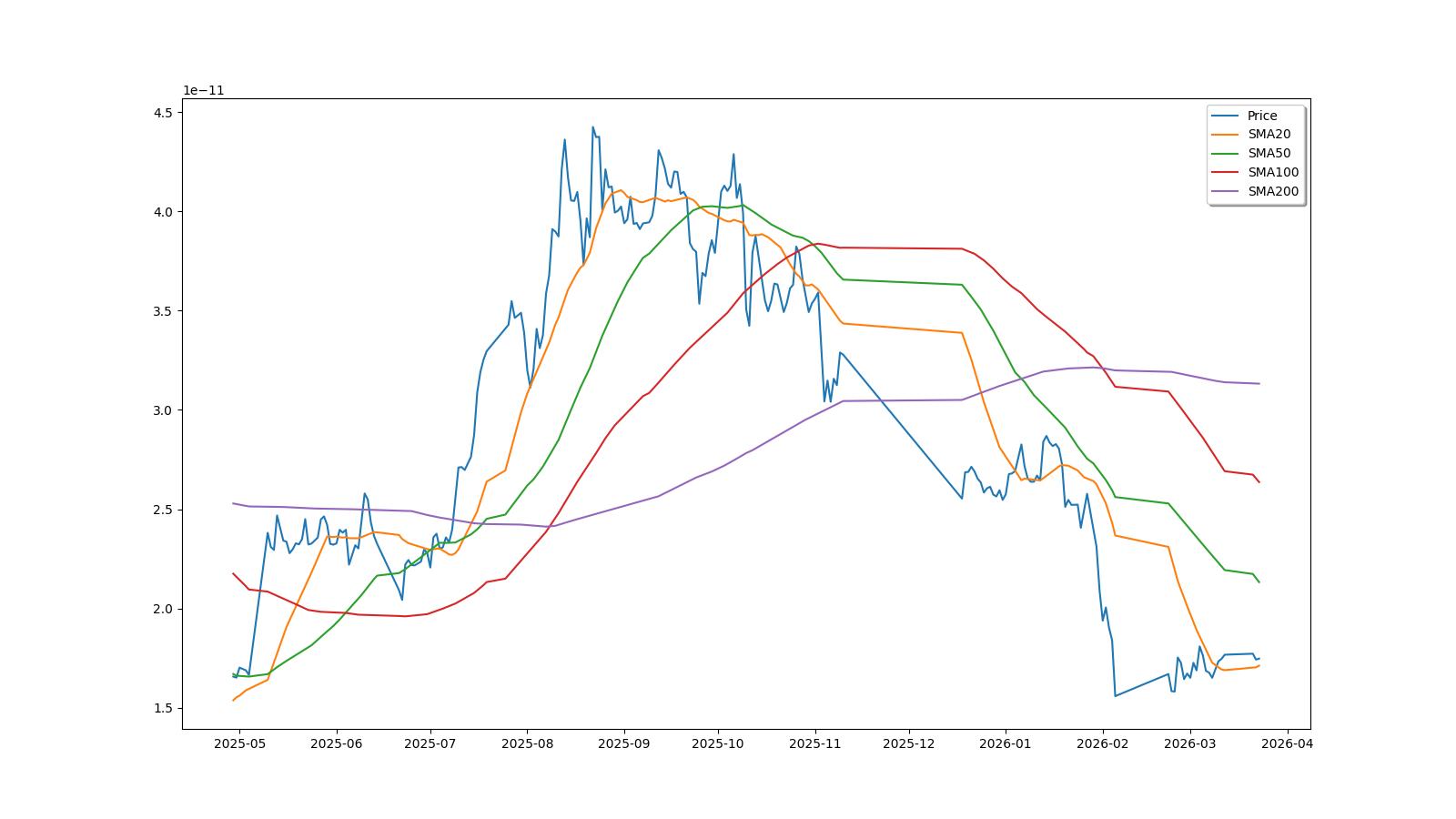 Kusunoki Samurai Simple Moving Averages