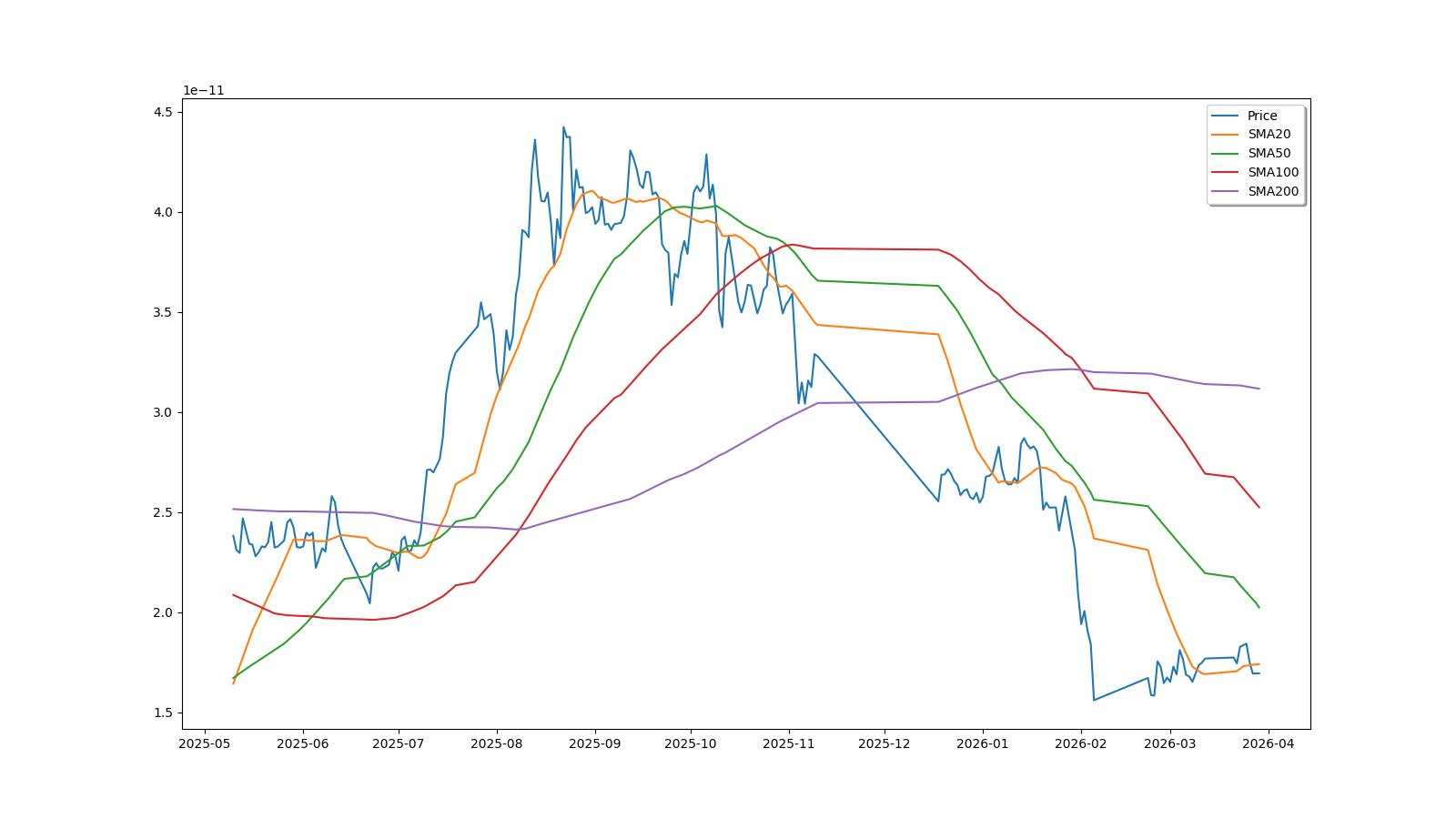 Kusunoki Samurai Simple Moving Averages
