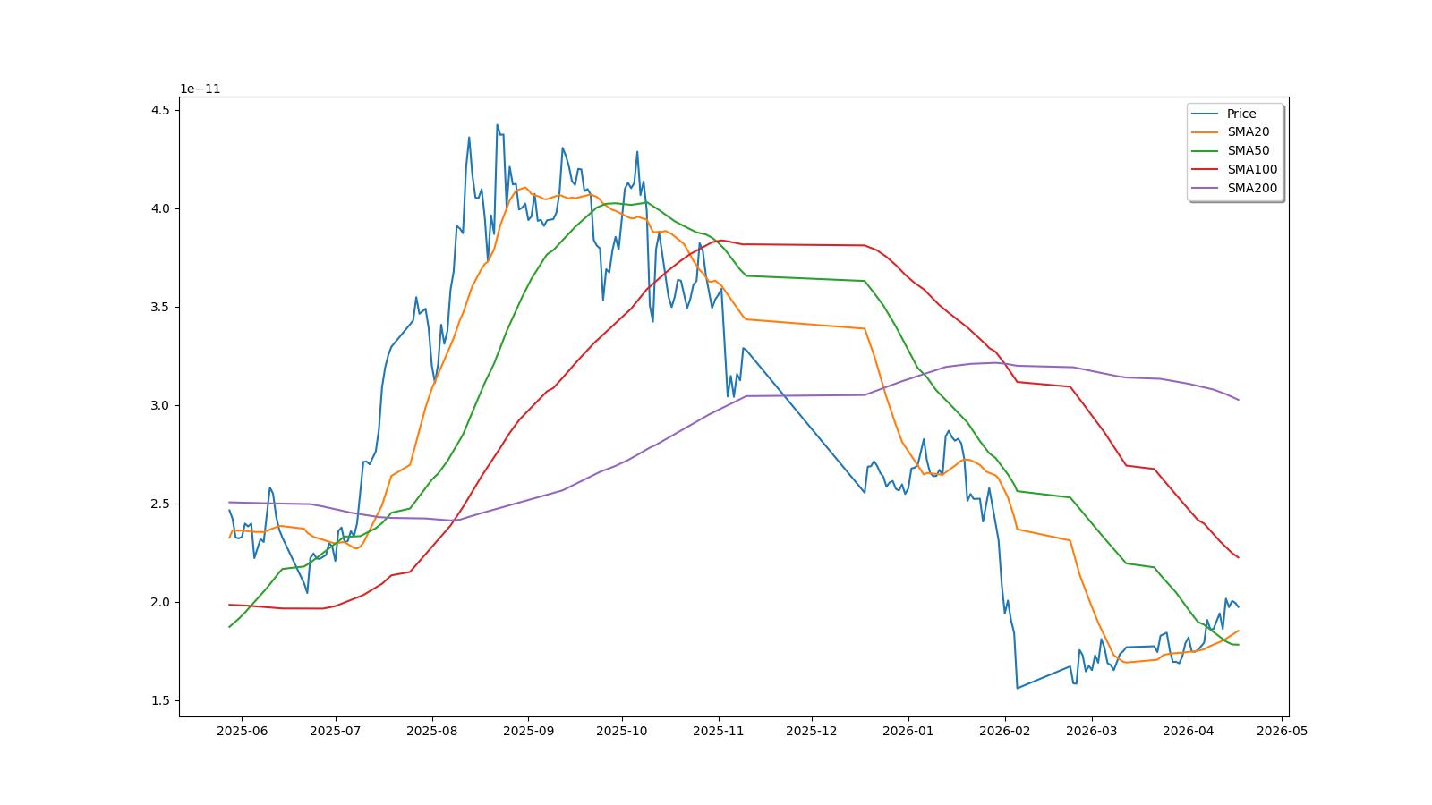 Kusunoki Samurai Simple Moving Averages