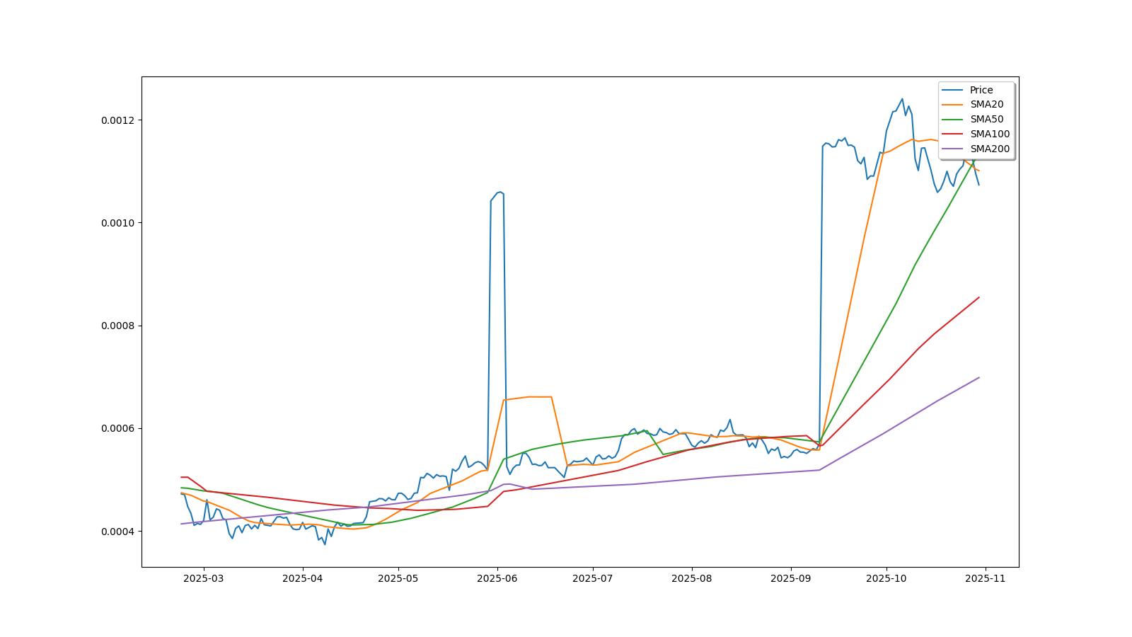 Kyanite Simple Moving Averages
