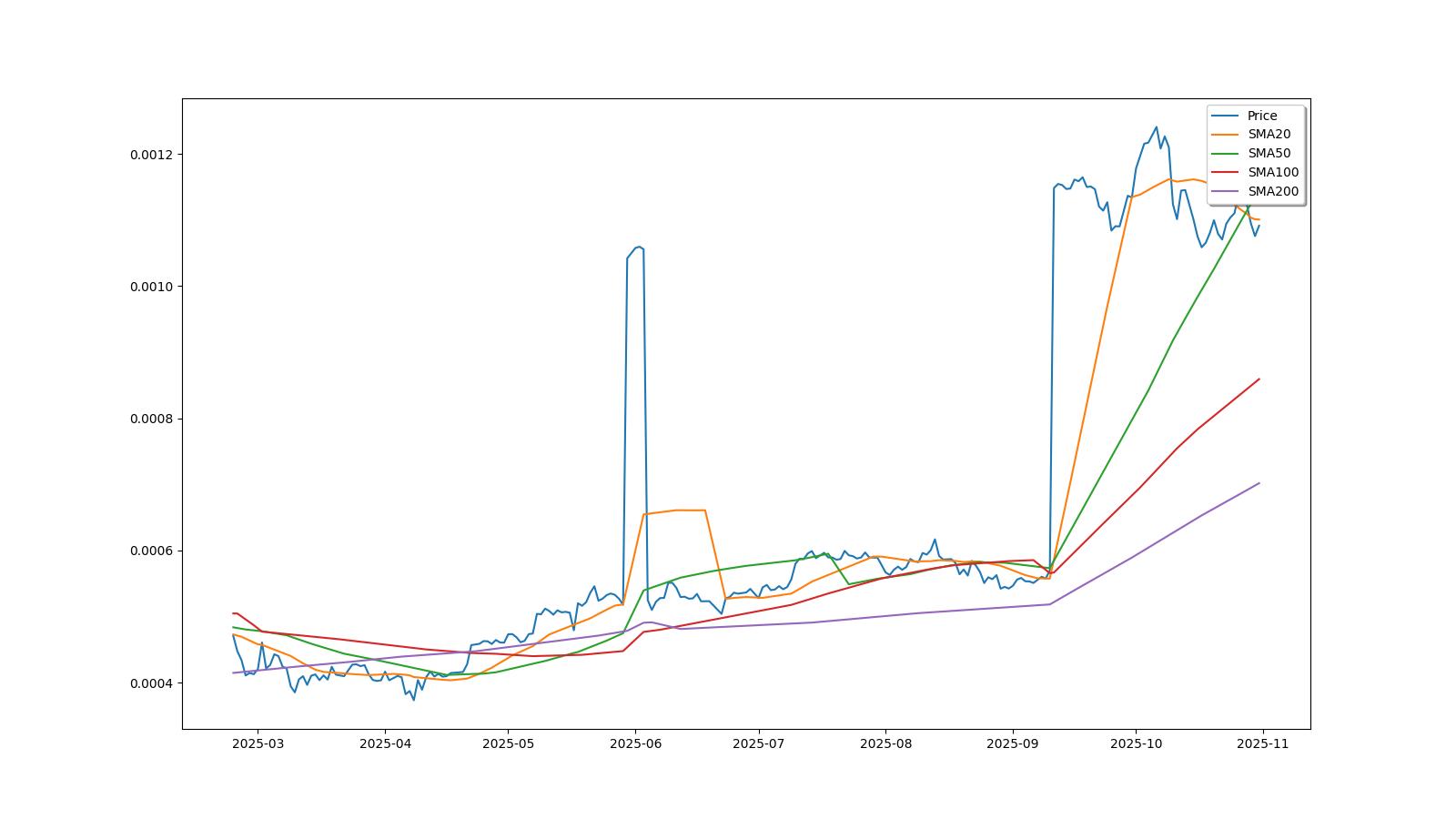 Kyanite Simple Moving Averages