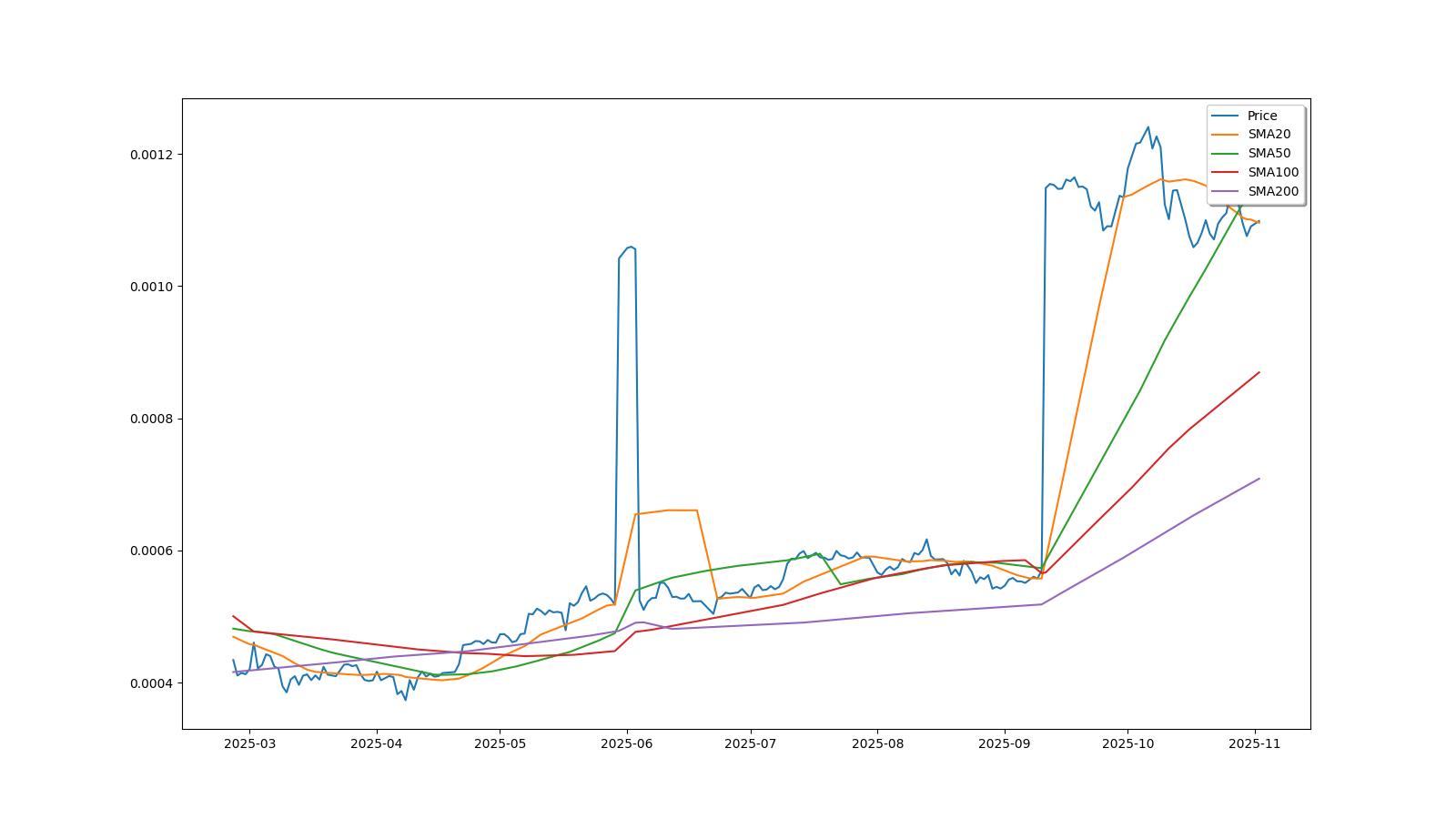 Kyanite Simple Moving Averages